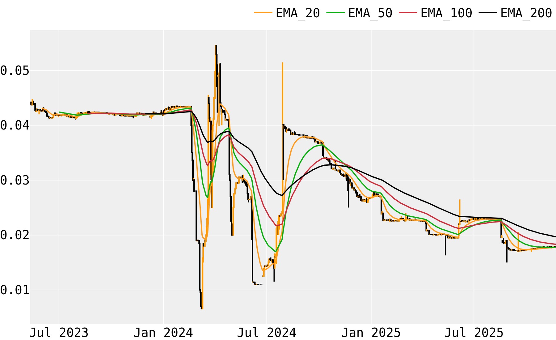 YOKcoin YOK Exponential moving averages