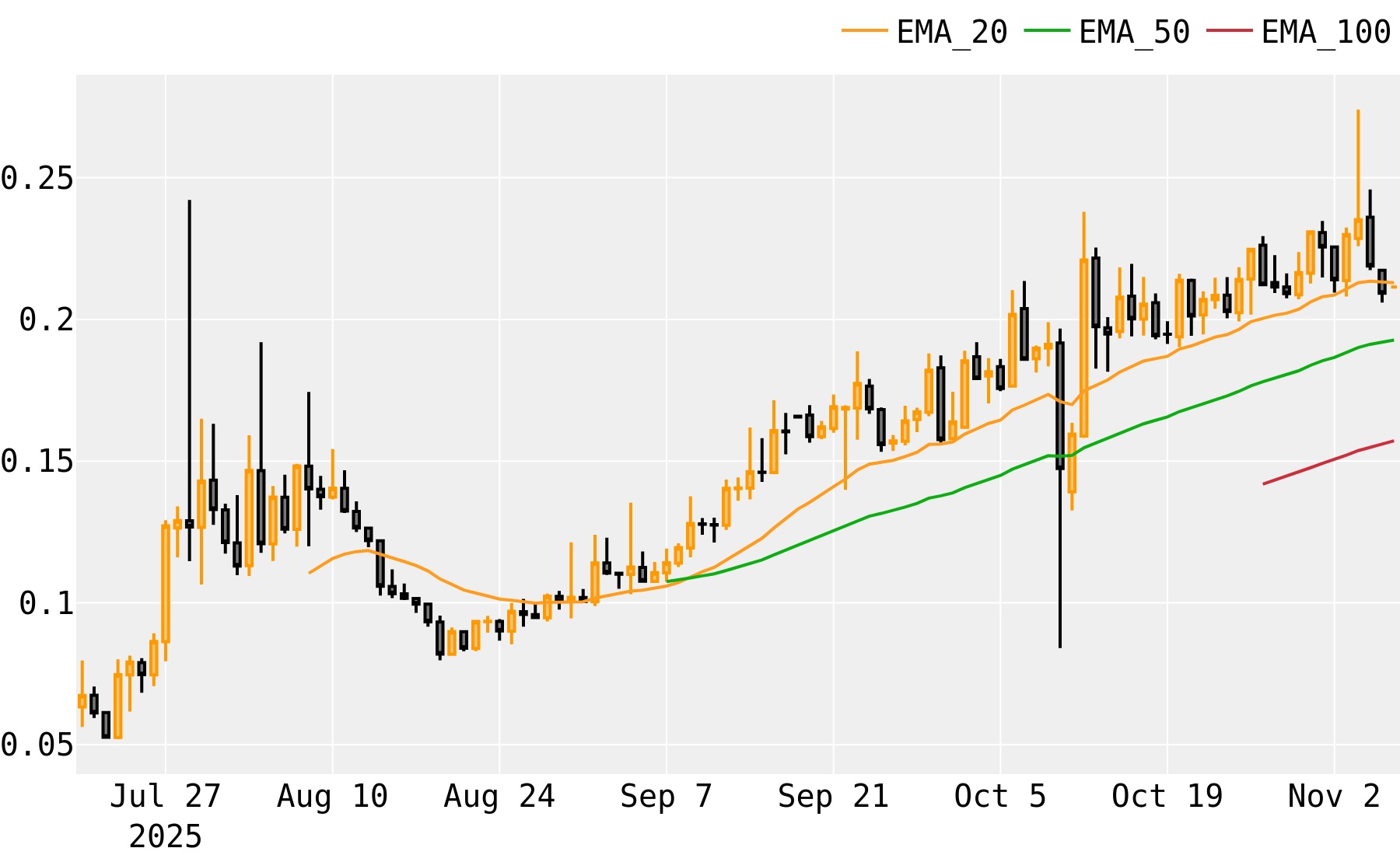 Yooldo ESPORTS Exponential moving averages