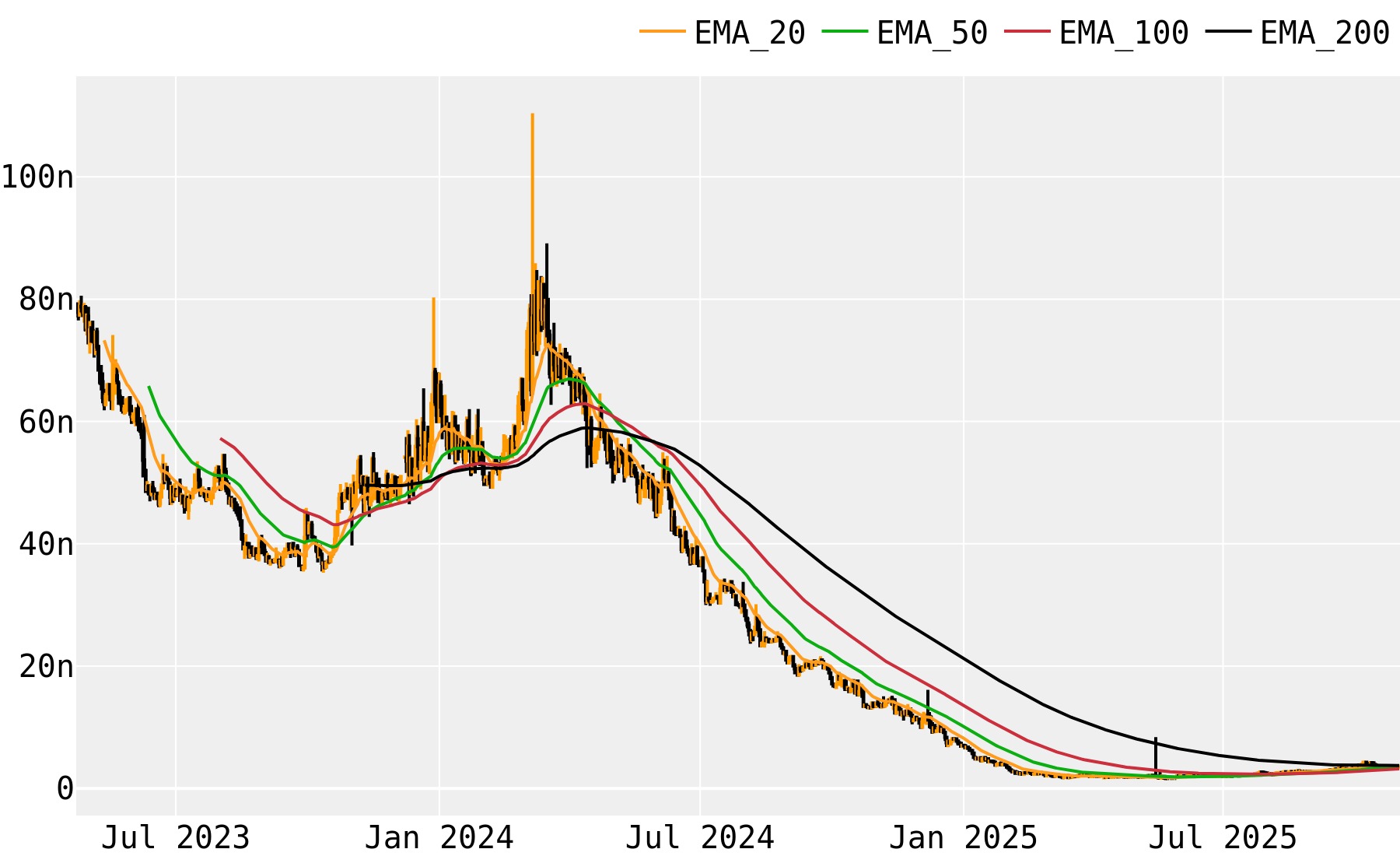 YooShi Üstel Hareketli Ortalamaları