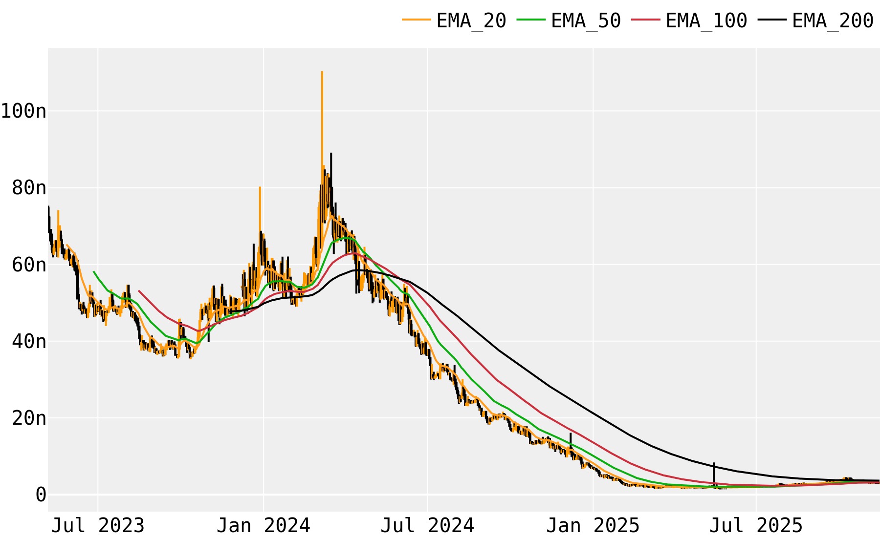 YooShi YOOSHI Exponential moving averages