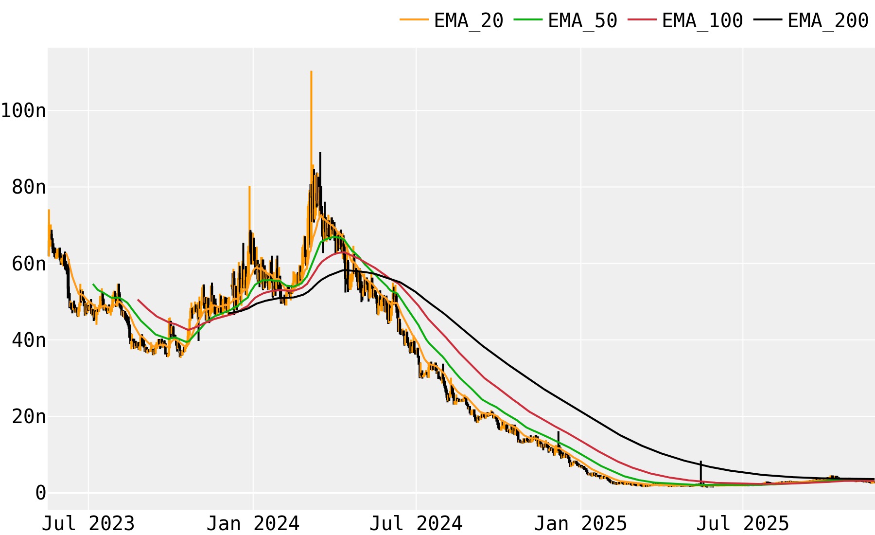 YooShi YOOSHI Exponential moving averages