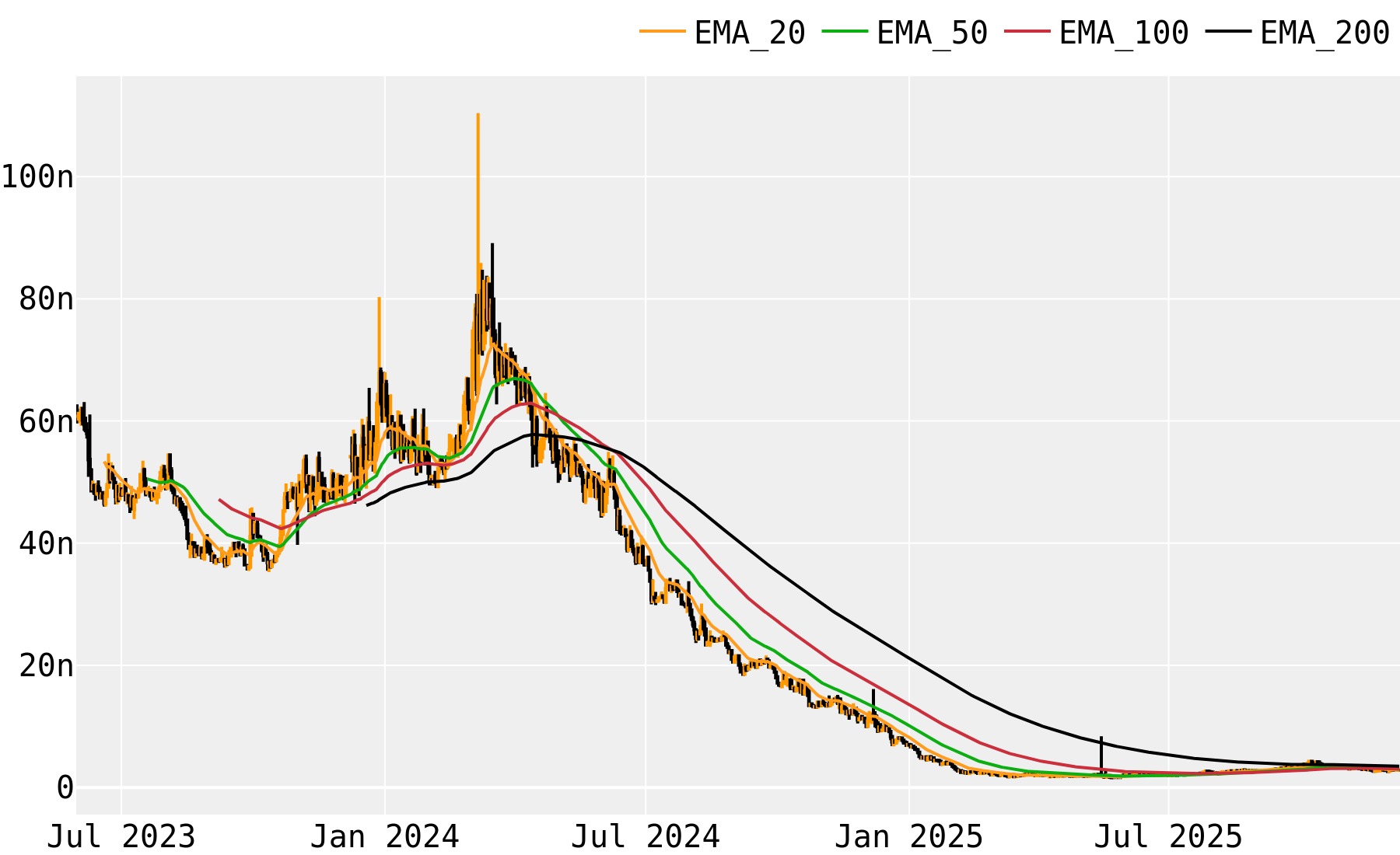 YooShi YOOSHI Exponential moving averages