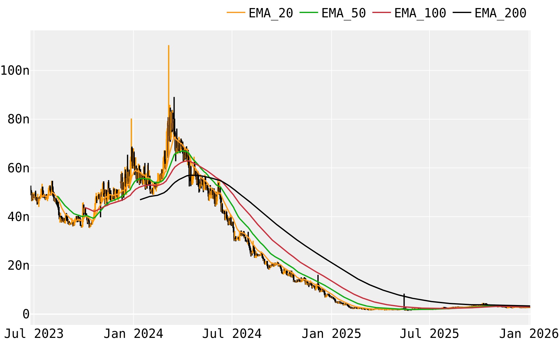 Medias móviles exponenciales de YooShi