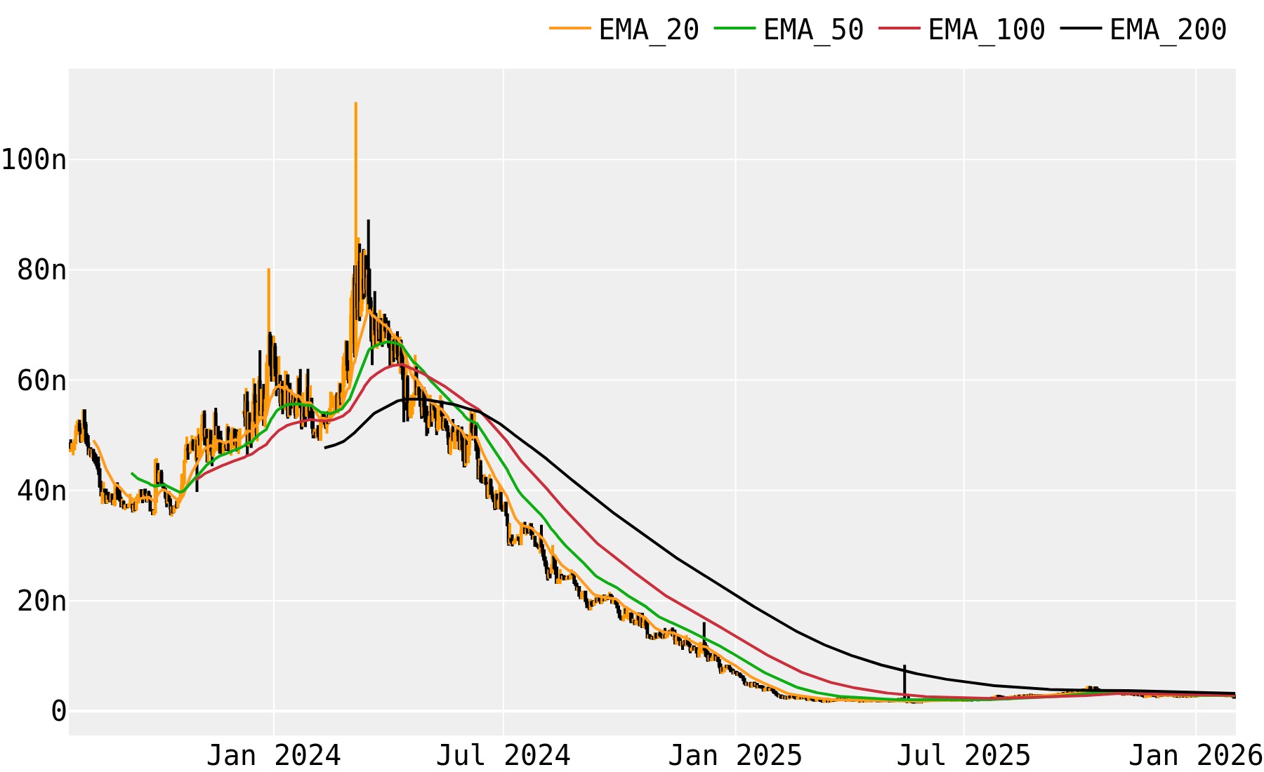 YooShi YOOSHI Экспоненциальные скользящие средние
