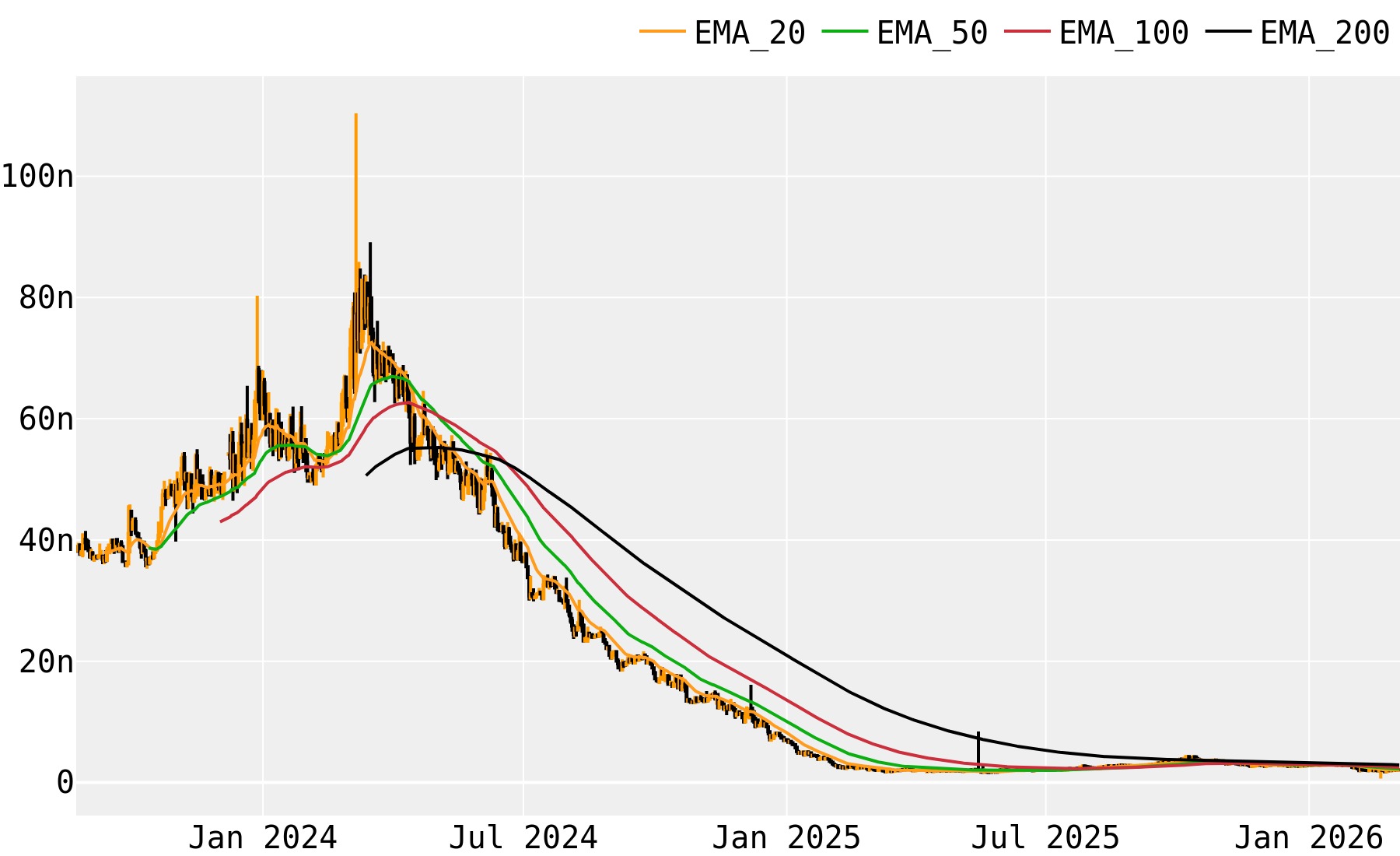 YooShi YOOSHI Экспоненциальные скользящие средние