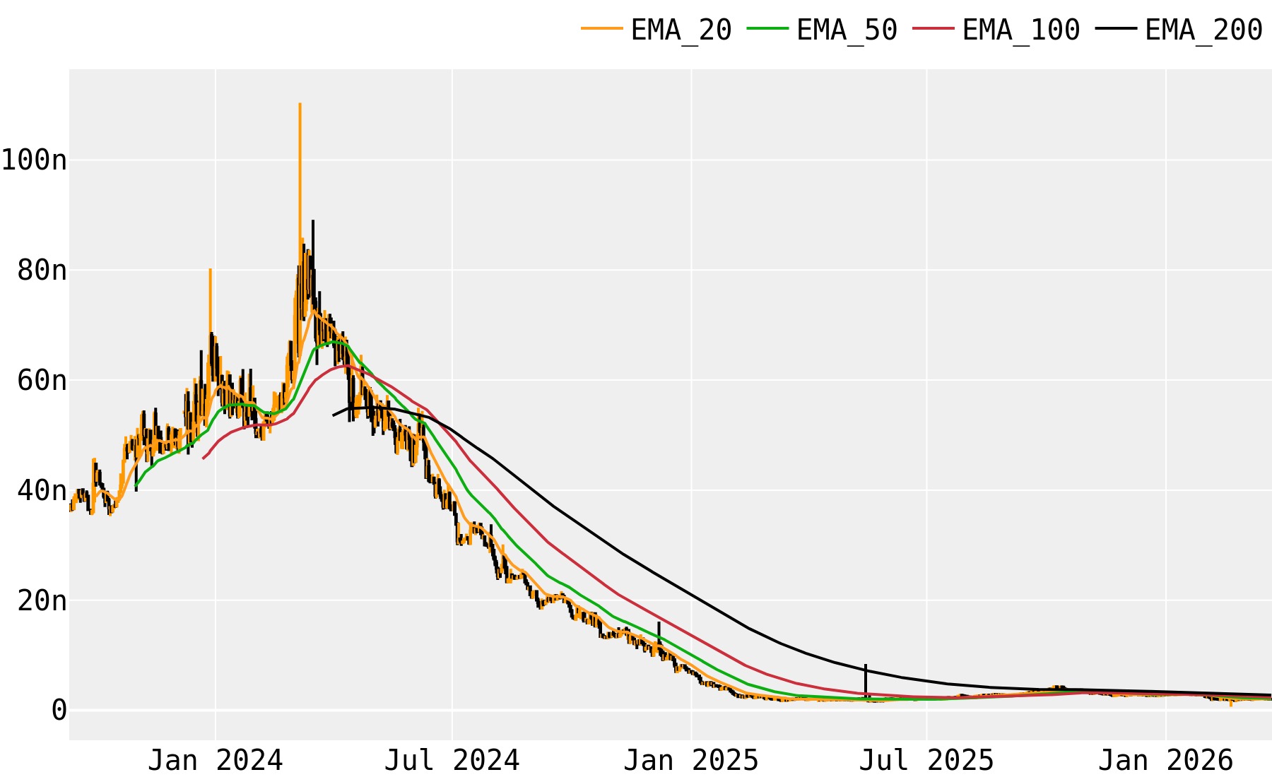 Medias móviles exponenciales de YooShi