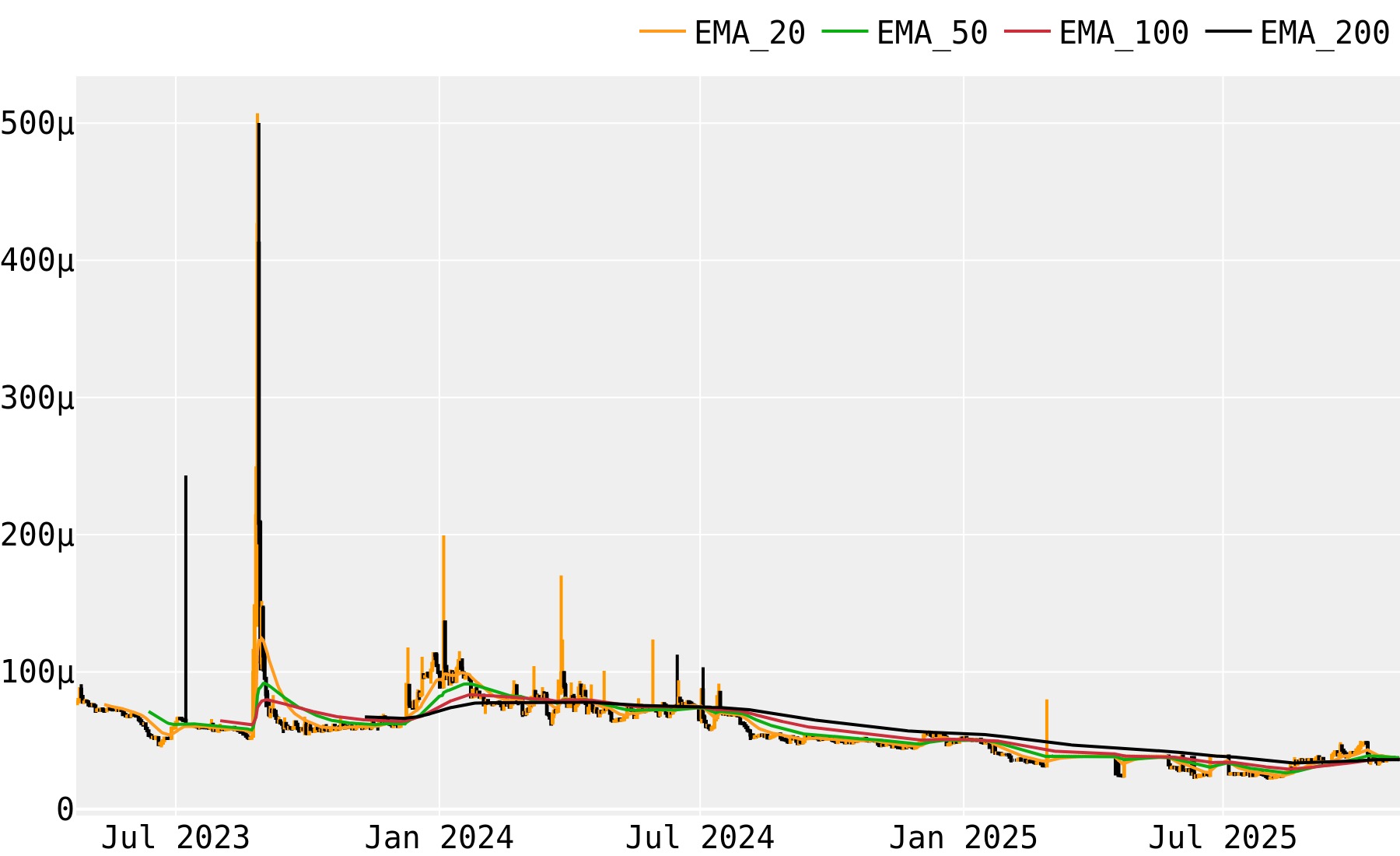 Youclout YCT Exponential moving averages