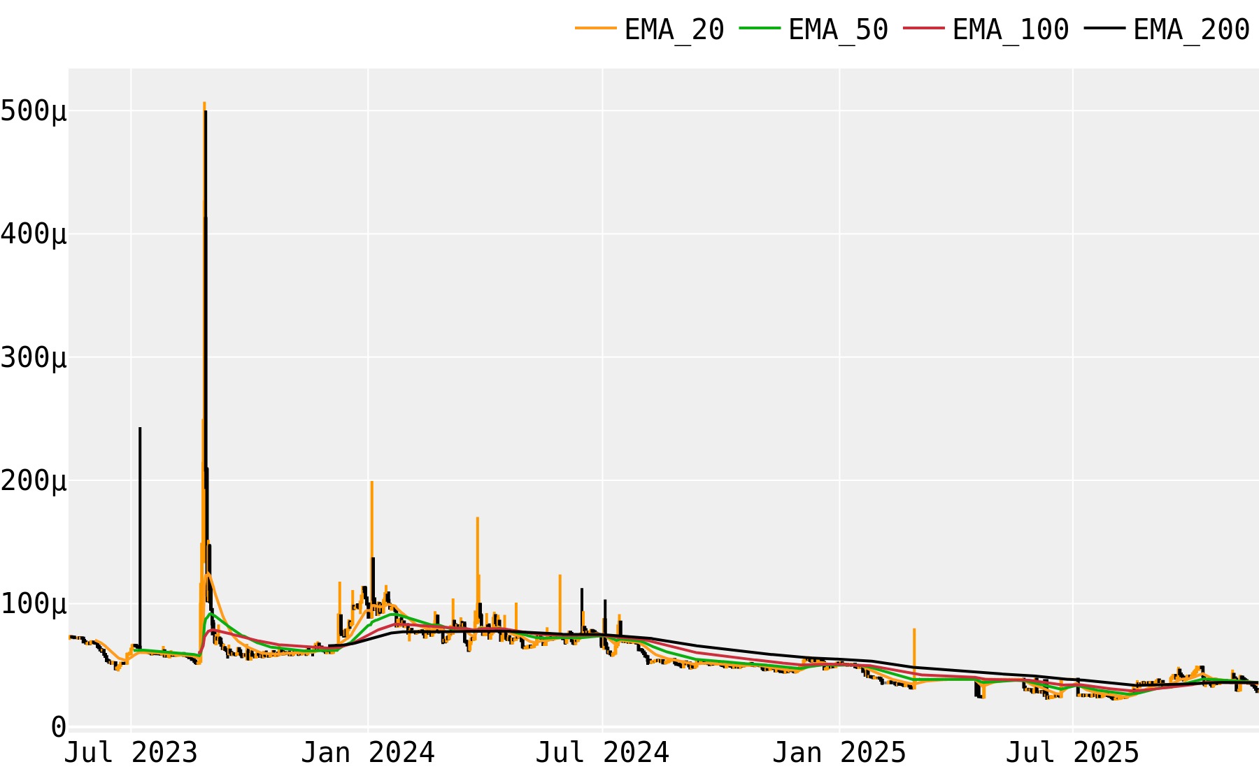 Youclout YCT Exponential moving averages
