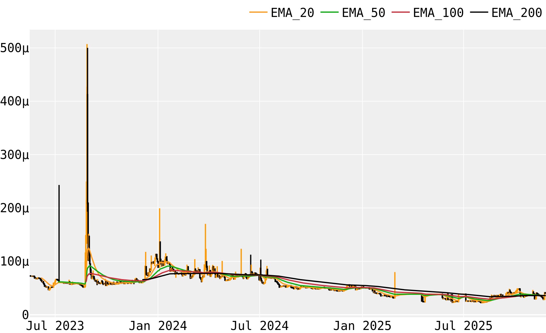 Youclout YCT Exponential moving averages