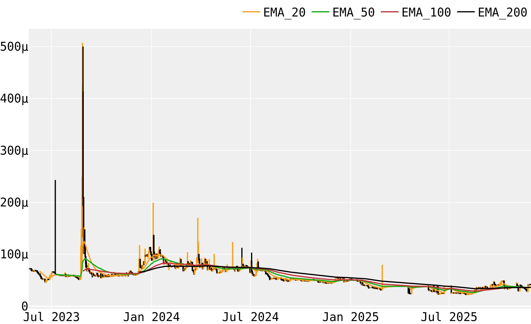 Youclout YCT Exponential moving averages