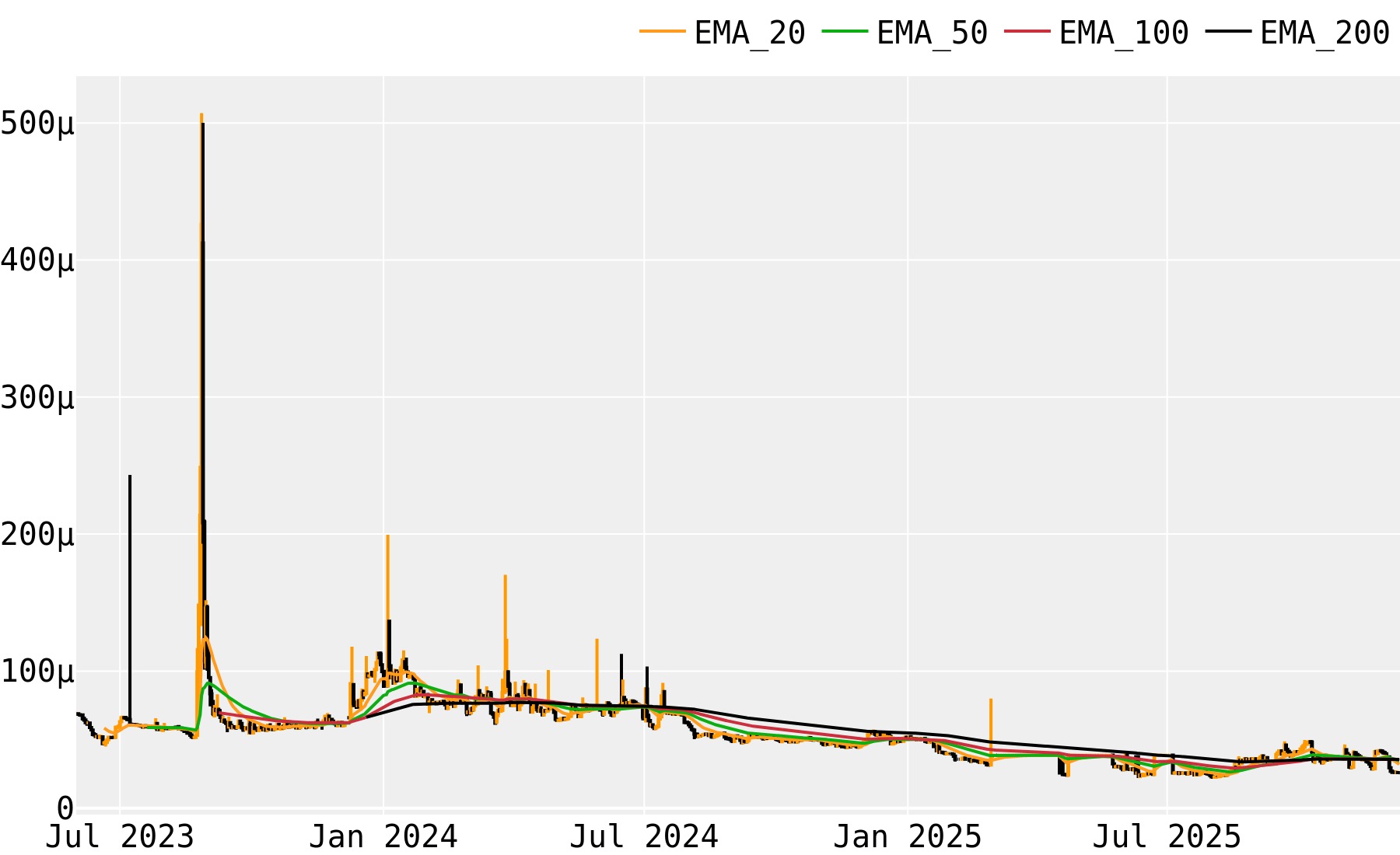 Youclout YCT Exponential moving averages