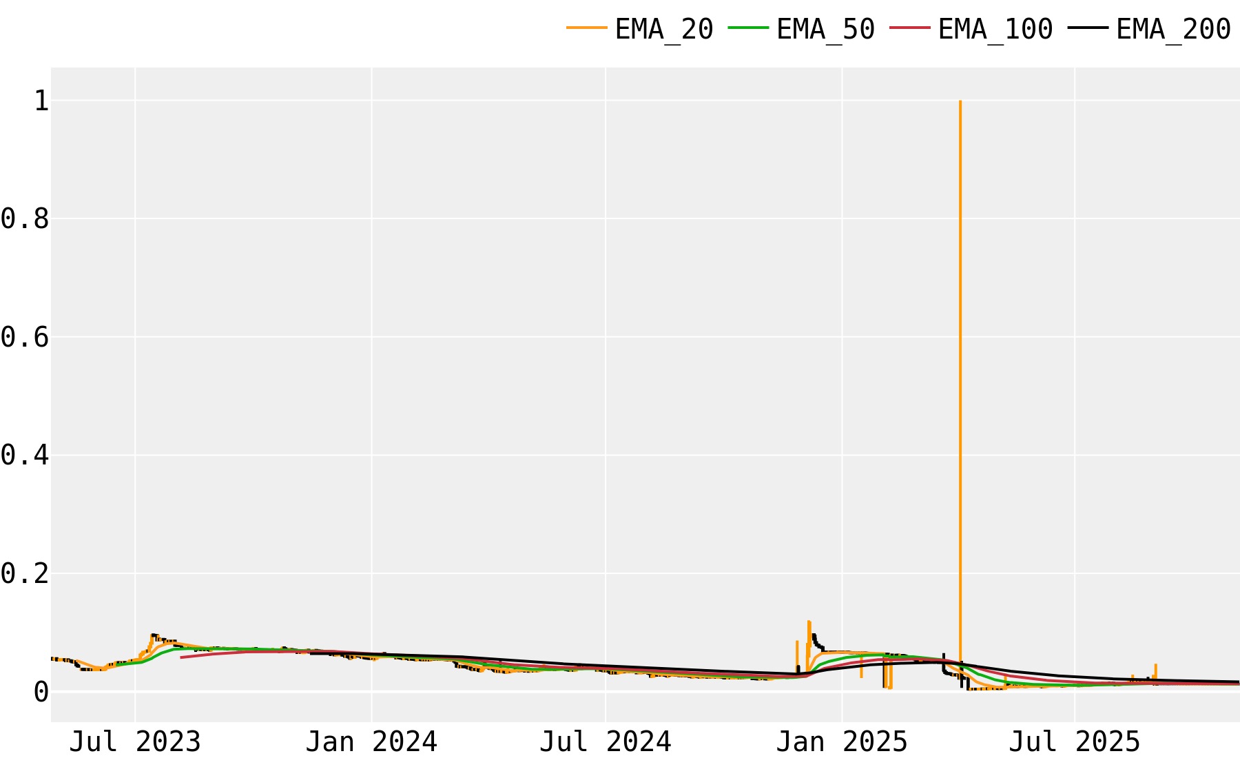 Your Futures Exchange YFX Exponential moving averages
