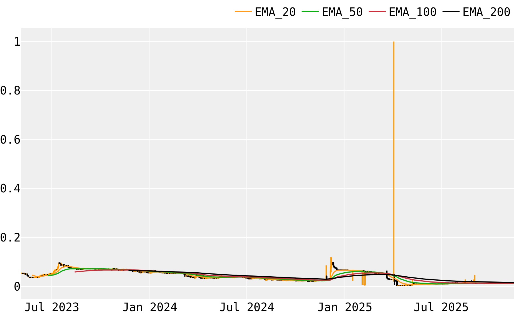 Your Futures Exchange YFX Exponential moving averages