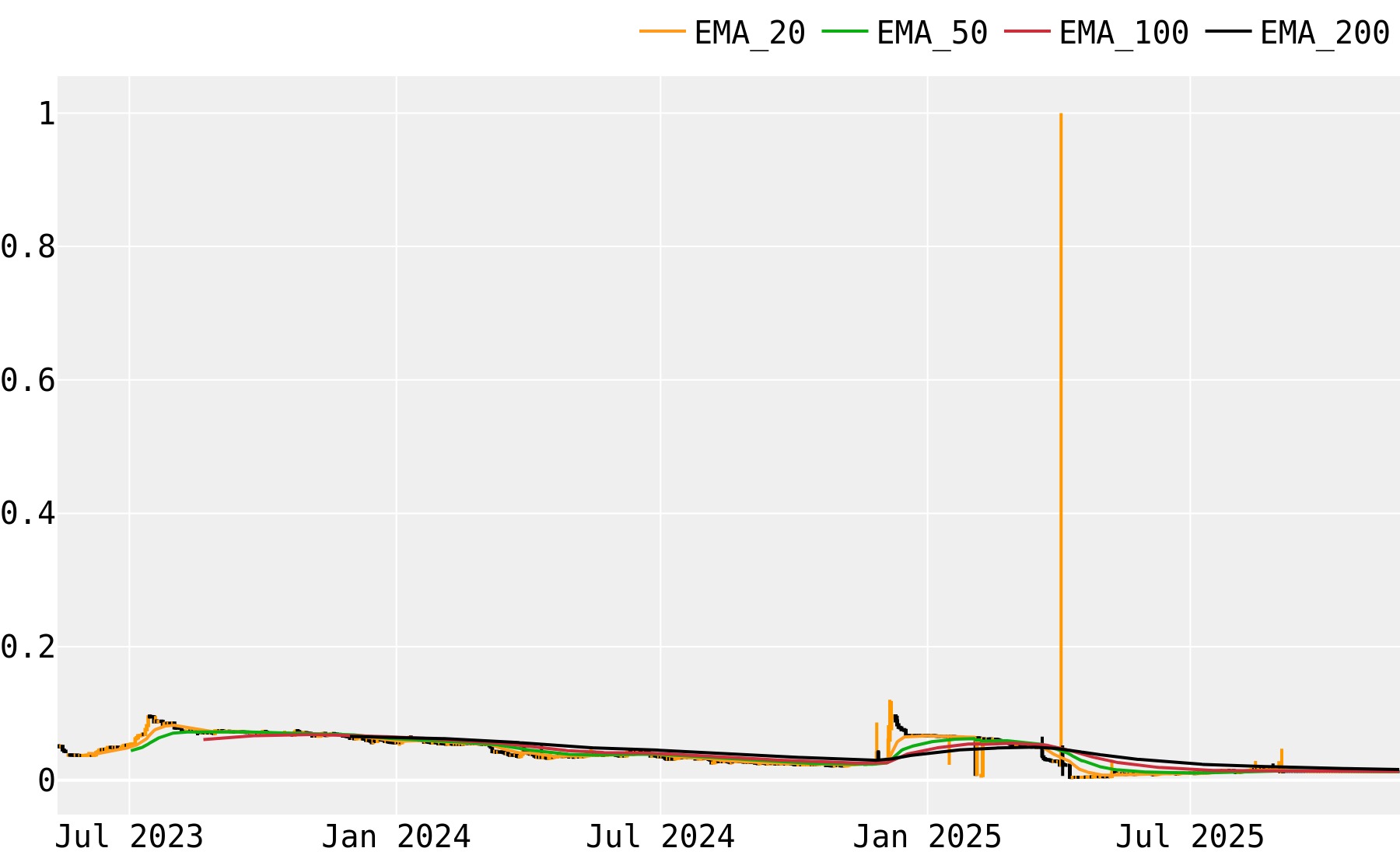 Your Futures Exchange YFX Exponential moving averages