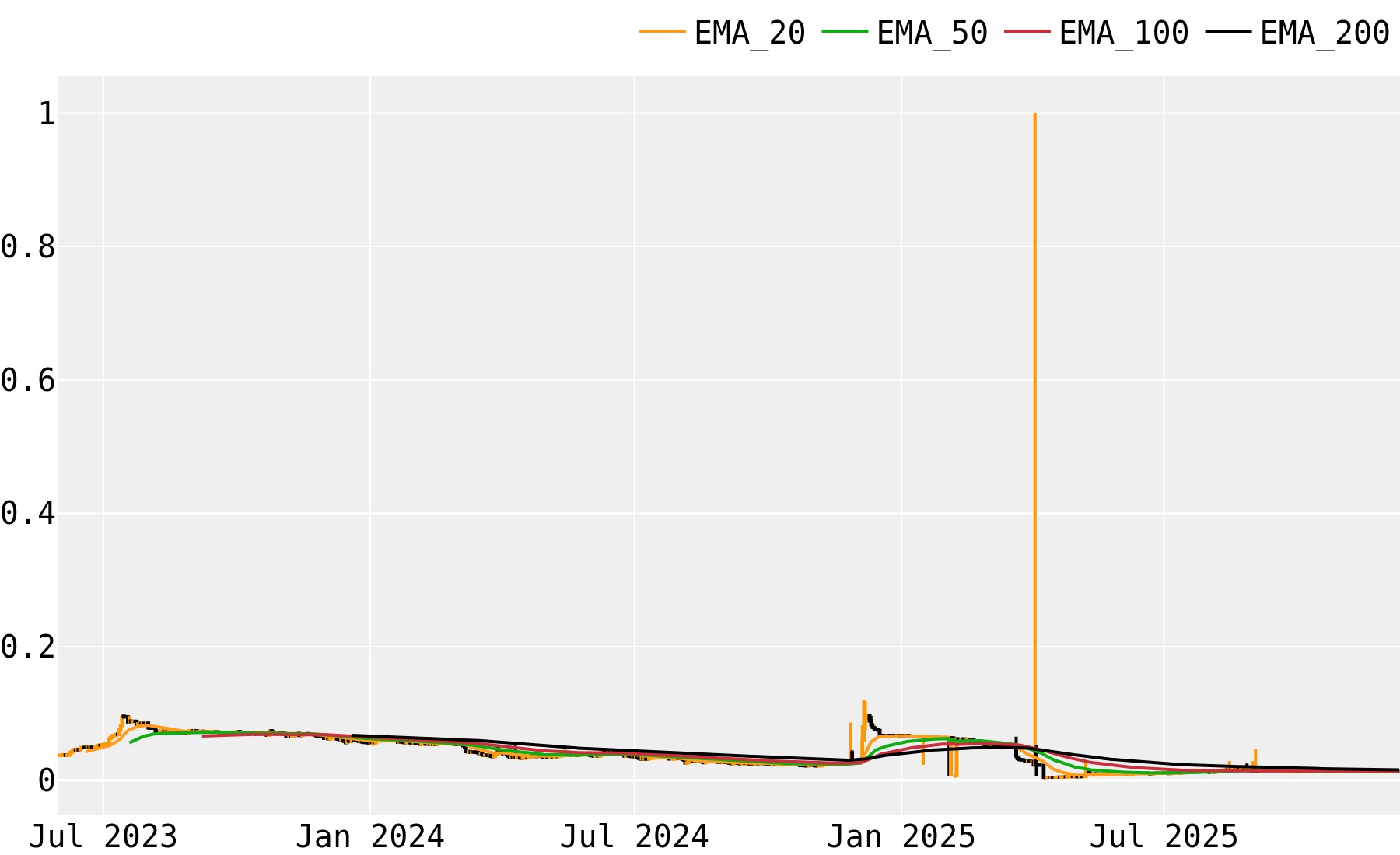 Your Futures Exchange YFX Exponential moving averages