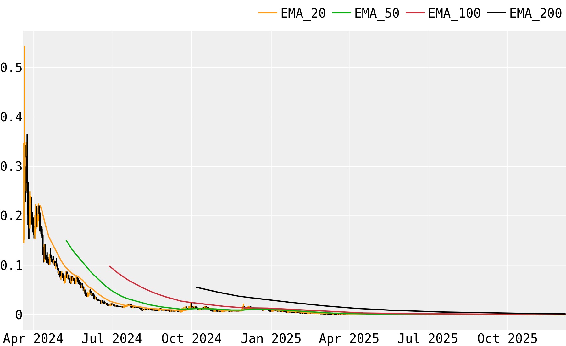 YOUR AI YOURAI Exponential moving averages