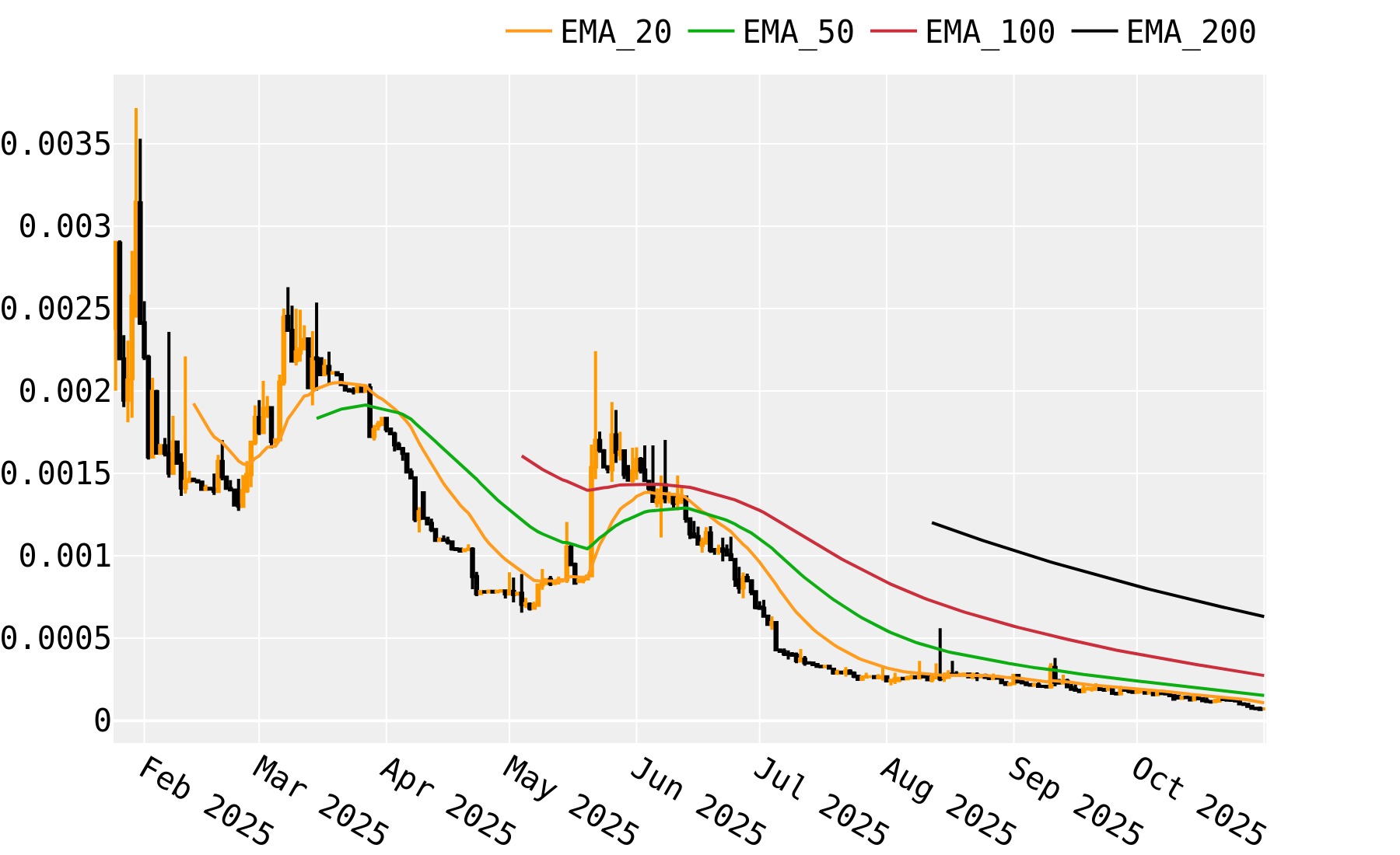 Yuliverse YULI Exponential moving averages