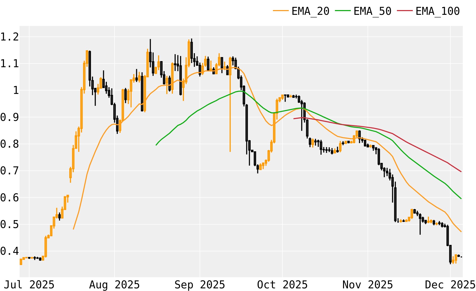 YURU COIN YURU Exponential moving averages