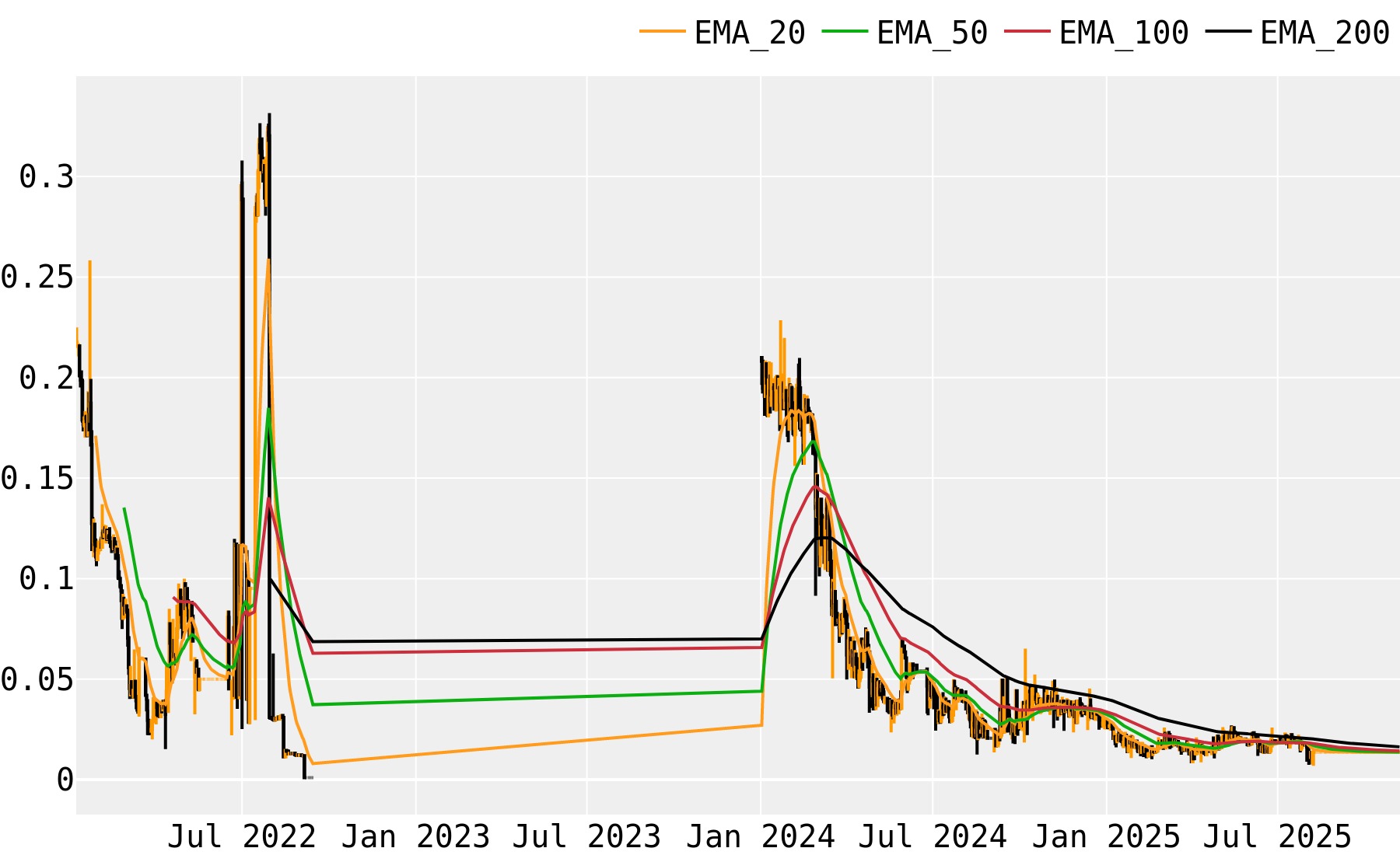YUSRA YUSRA Exponential moving averages