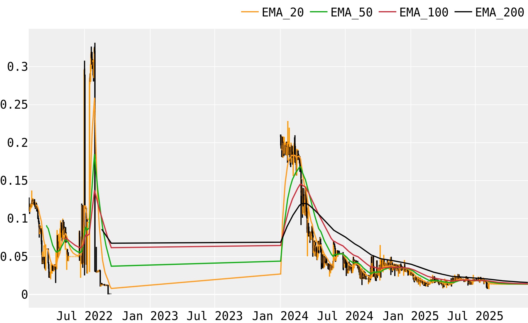 YUSRA YUSRA Exponential moving averages