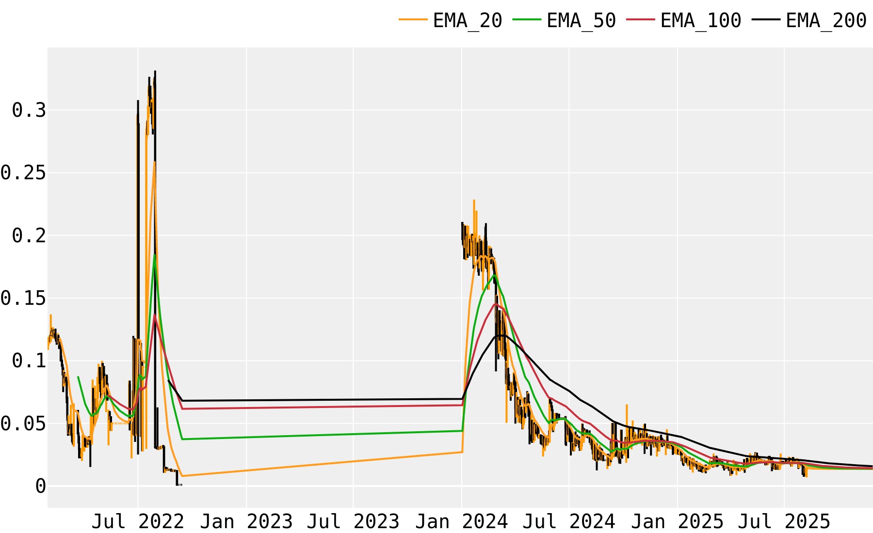 YUSRA YUSRA Exponential moving averages