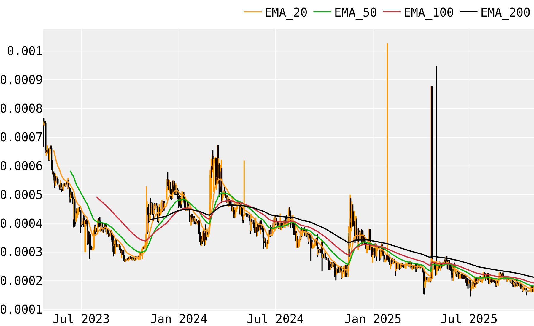Zaif Token ZAIF Exponential moving averages