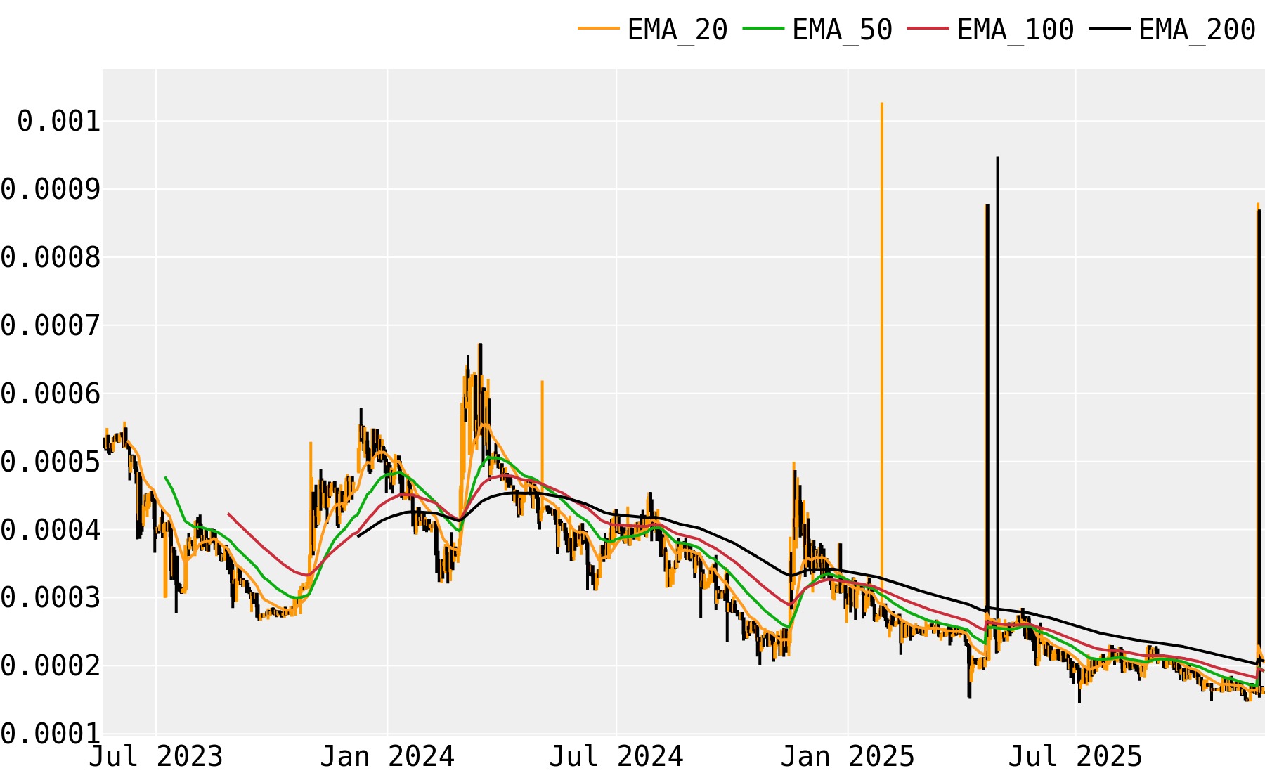 Zaif Token ZAIF Exponential moving averages