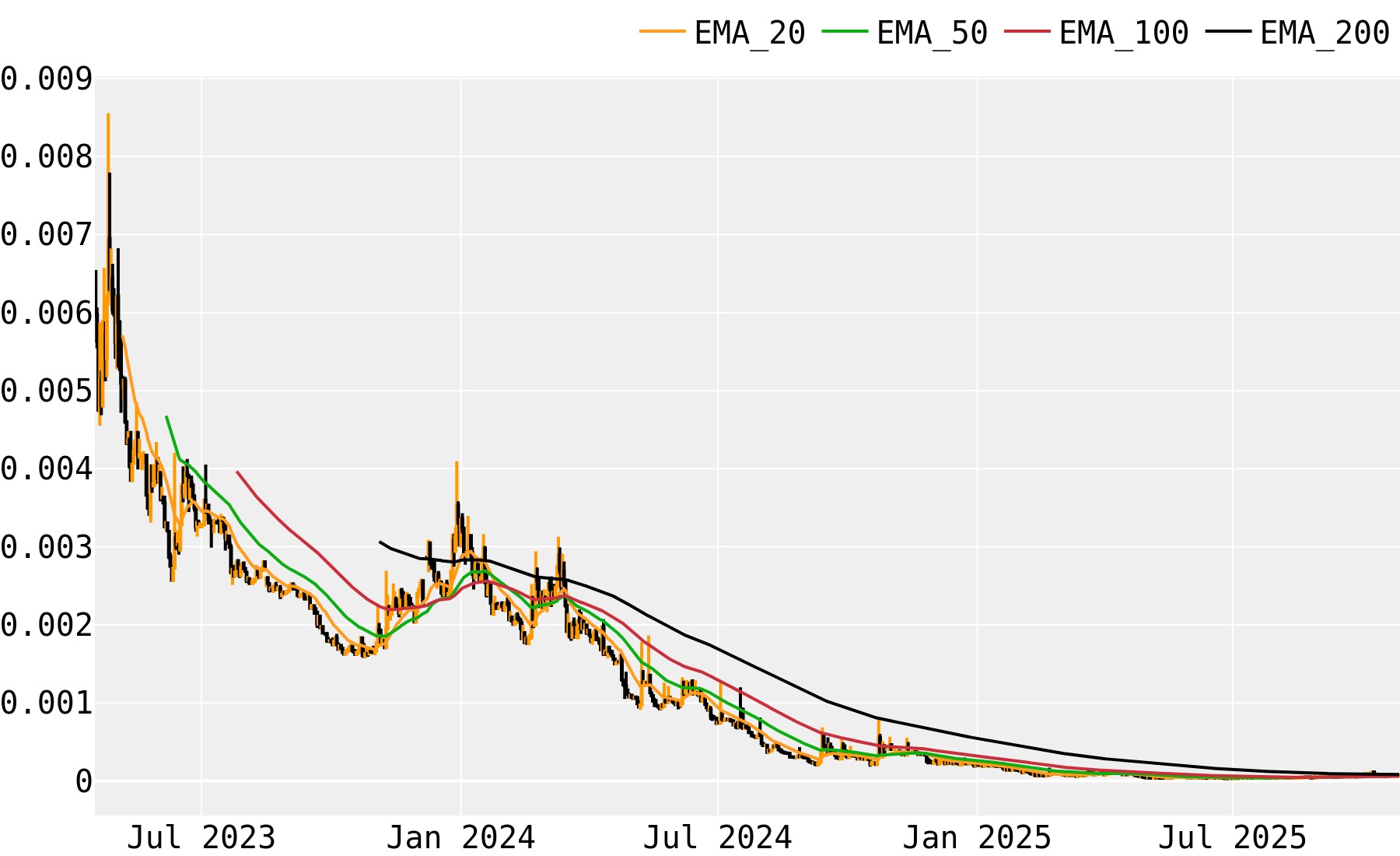 Zam.io ZAM Exponential moving averages