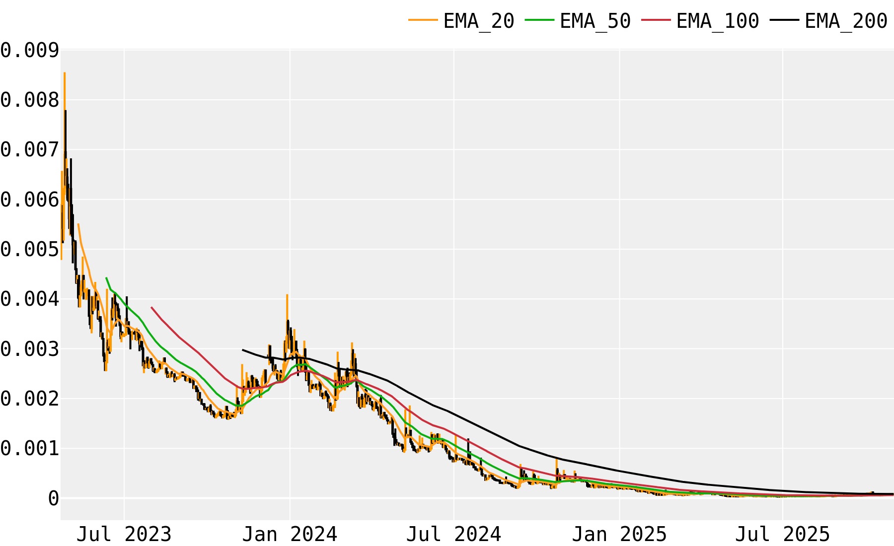 Zam.io ZAM Экспоненциальные скользящие средние