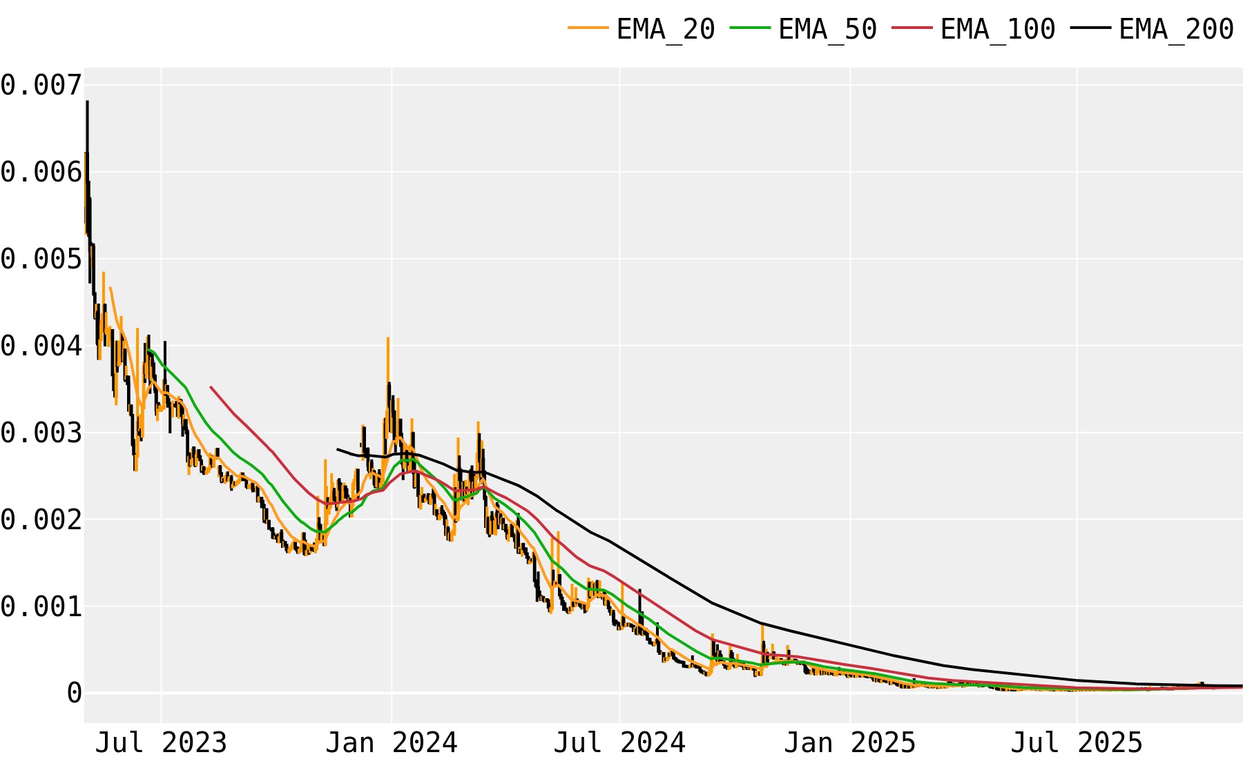 Zam.io ZAM Exponential moving averages
