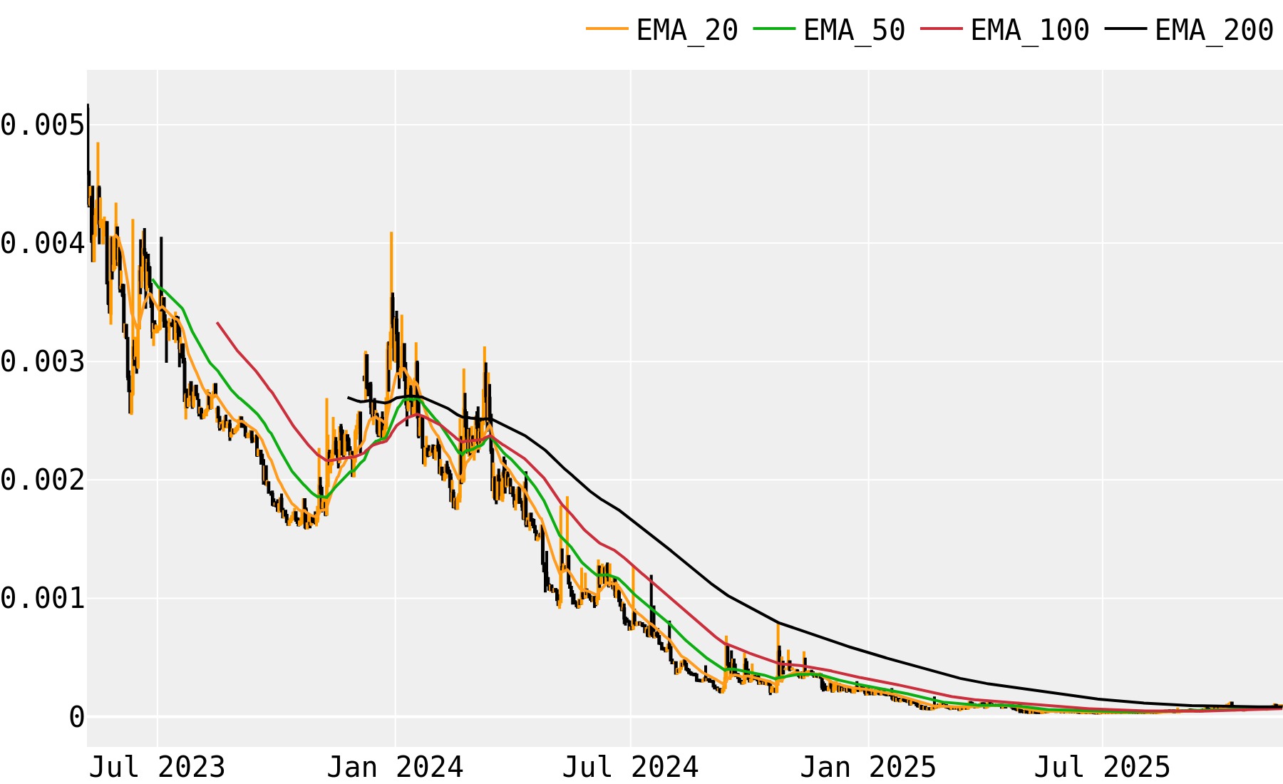 Zam.io ZAM Exponential moving averages