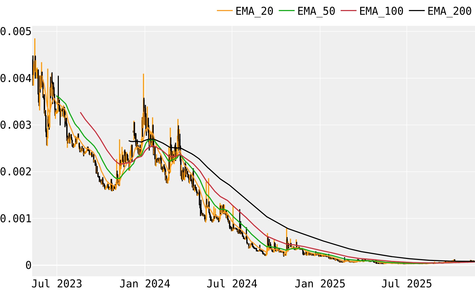 Zam.io ZAM Экспоненциальные скользящие средние