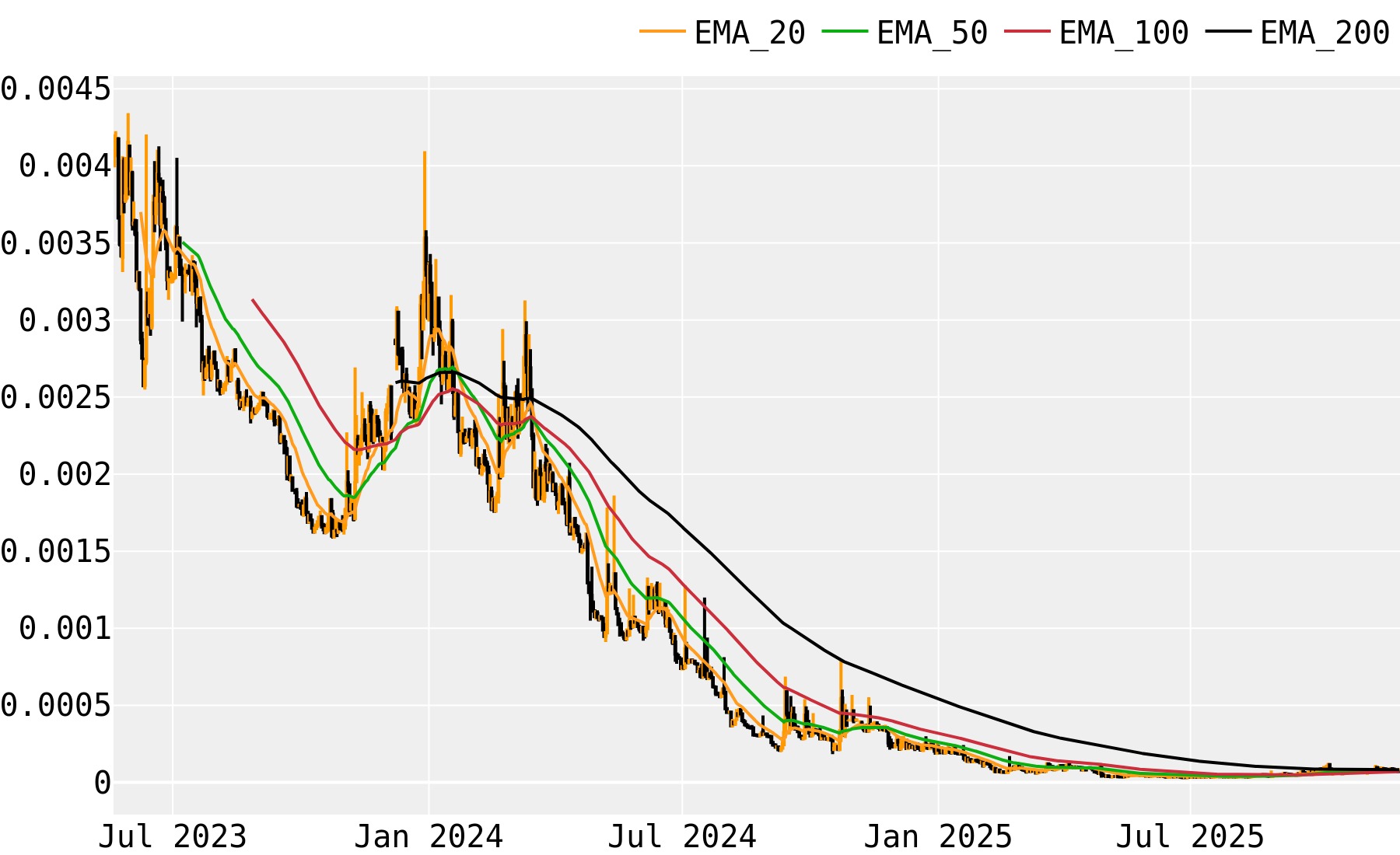 Zam.io ZAM Exponential moving averages