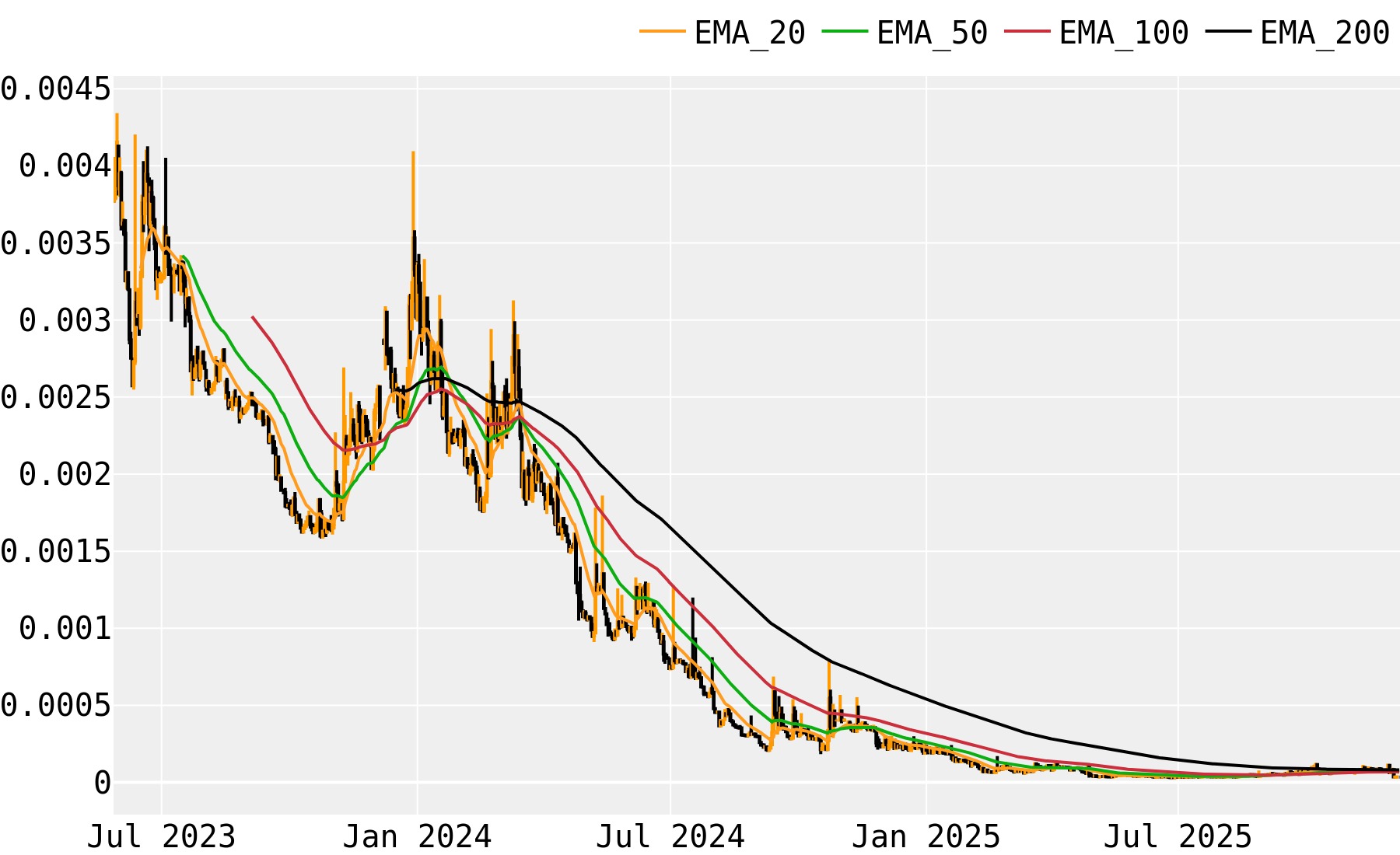 Zam.io ZAM Экспоненциальные скользящие средние