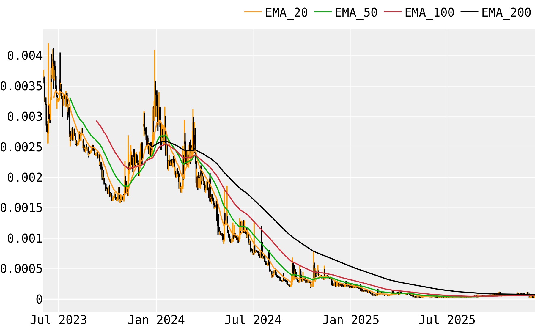 Zam.io ZAM Экспоненциальные скользящие средние
