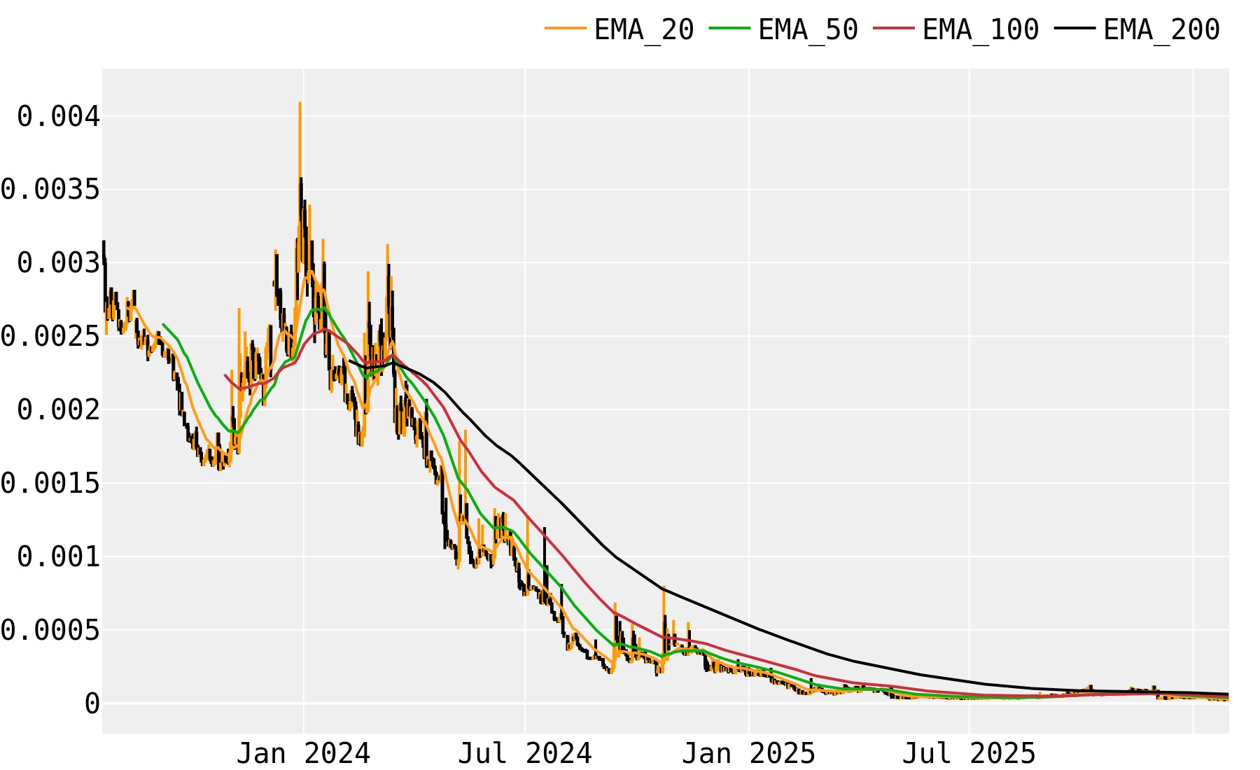 Zam.io ZAM Экспоненциальные скользящие средние