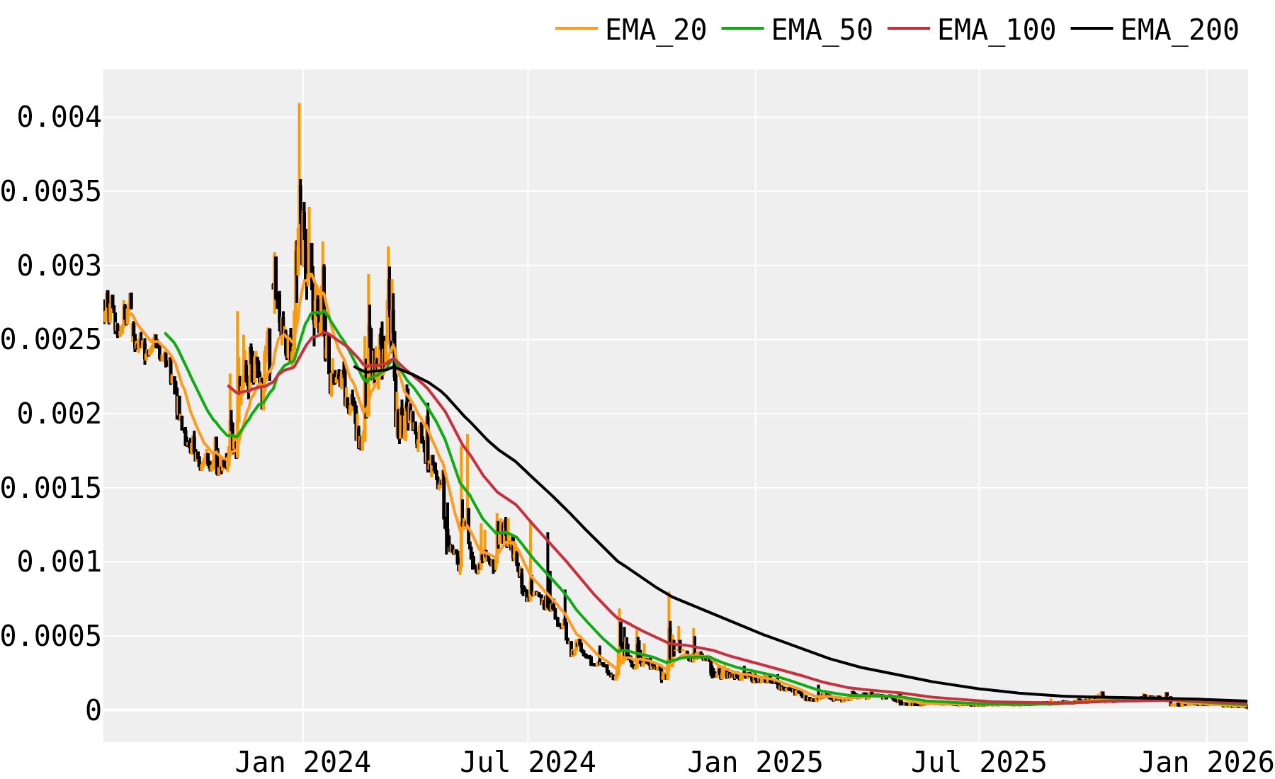 Zam.io ZAM Экспоненциальные скользящие средние