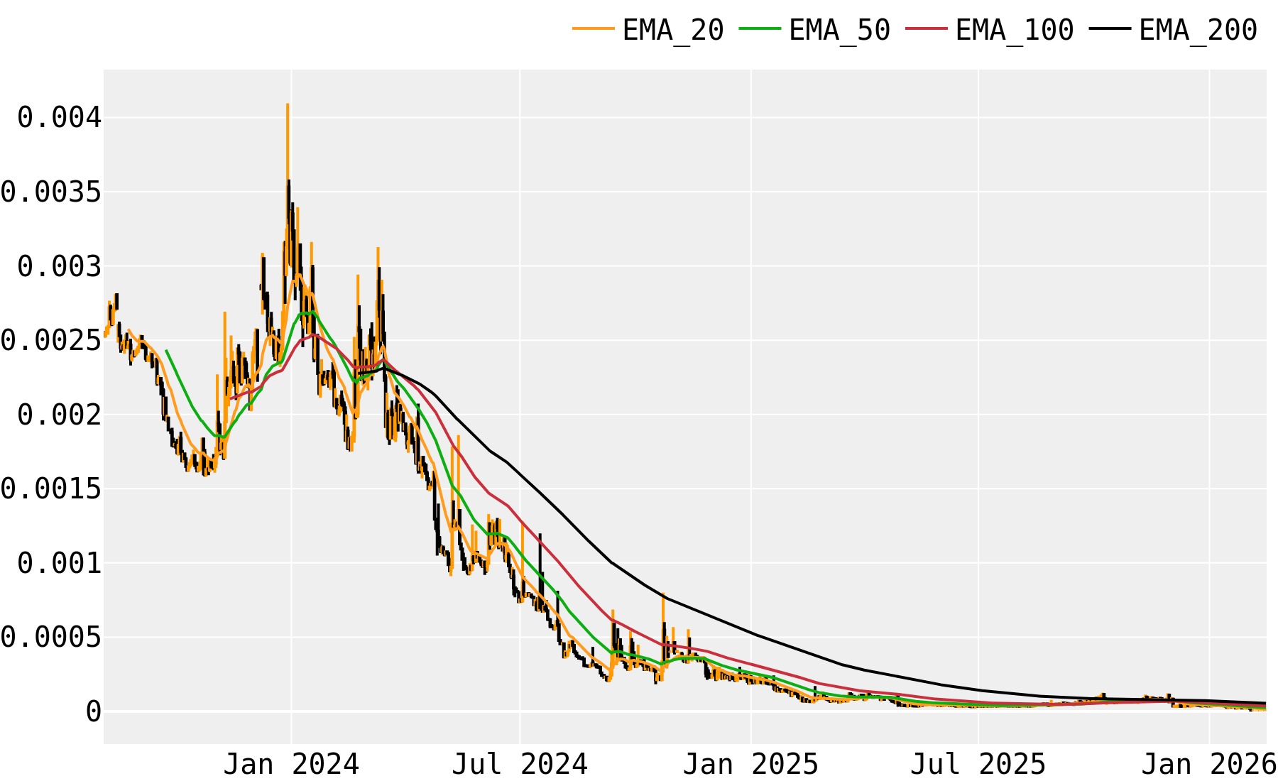 Zam.io ZAM Экспоненциальные скользящие средние