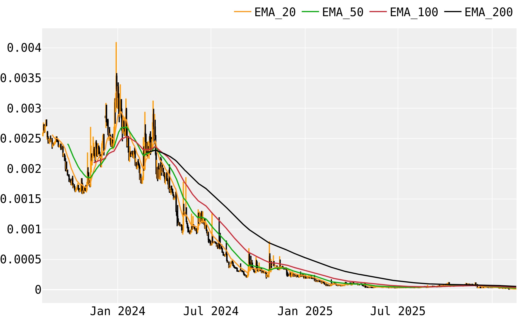 Zam.io ZAM Экспоненциальные скользящие средние