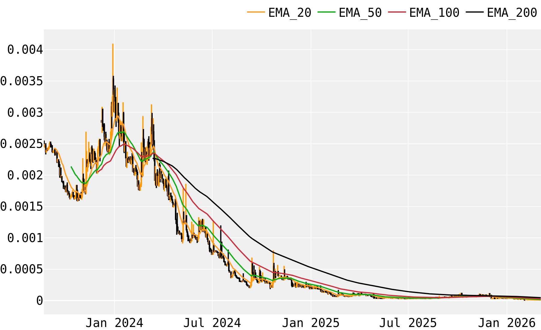 Zam.io ZAM Экспоненциальные скользящие средние