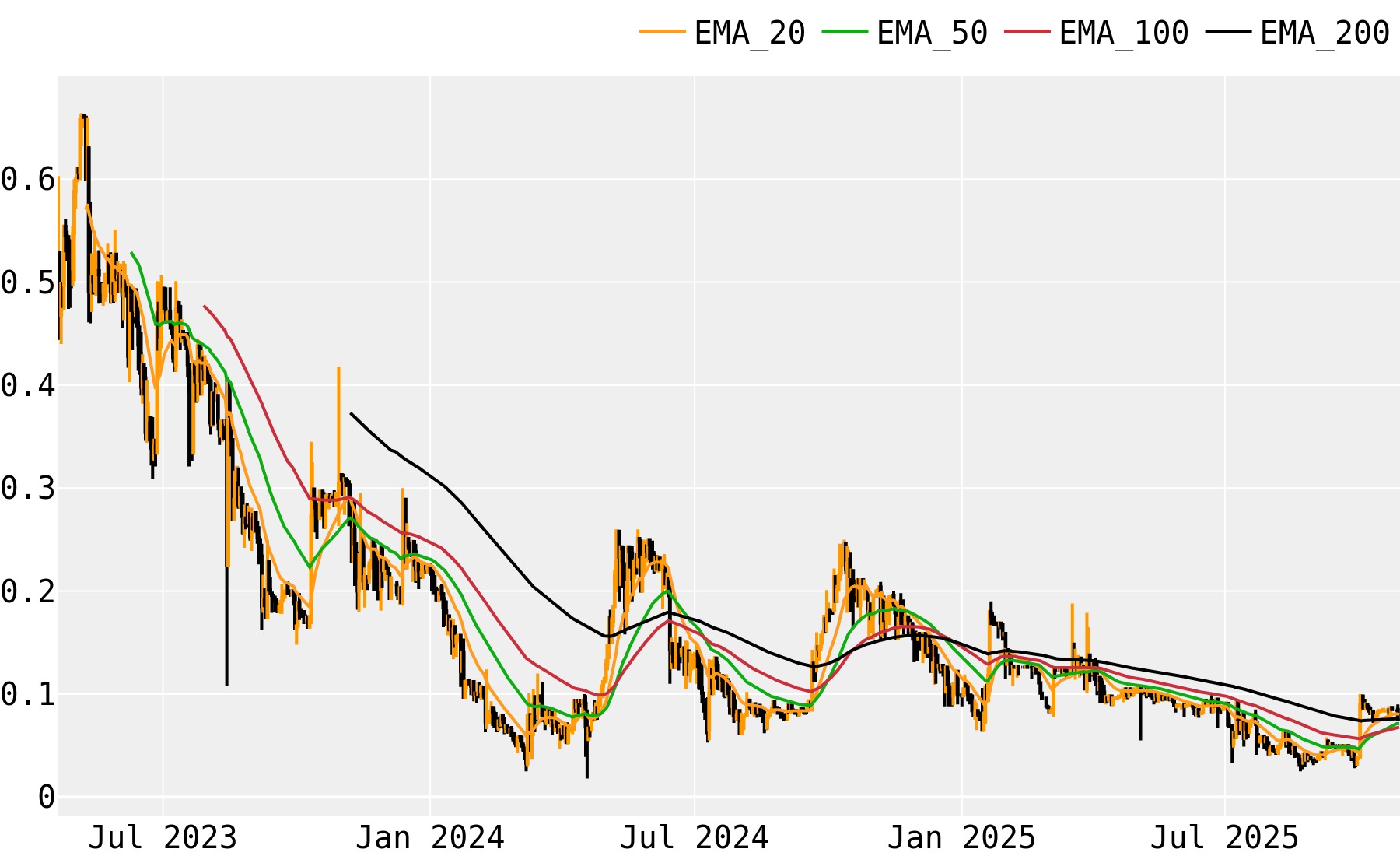 ZambesiGold ZGD Exponential moving averages