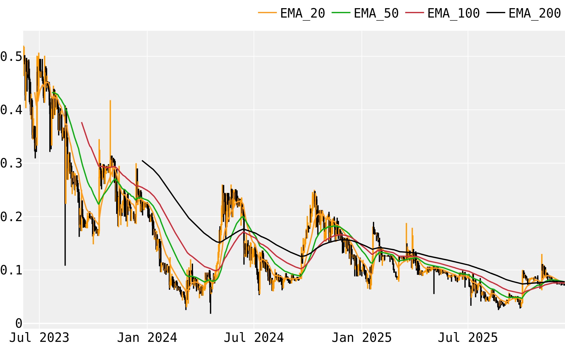 ZambesiGold ZGD Exponential moving averages