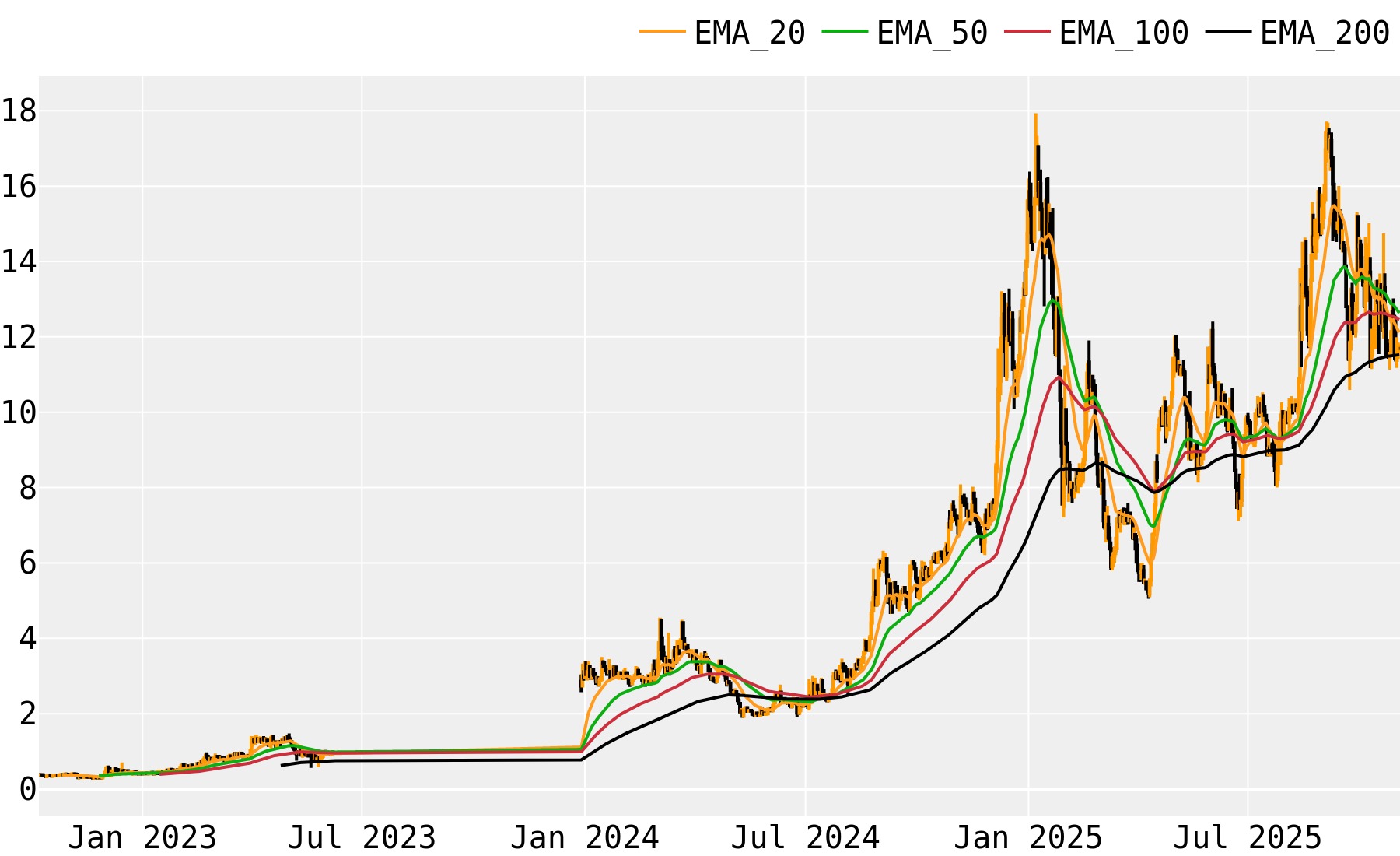 Zano Exponentiell gleitende Durchschnitte