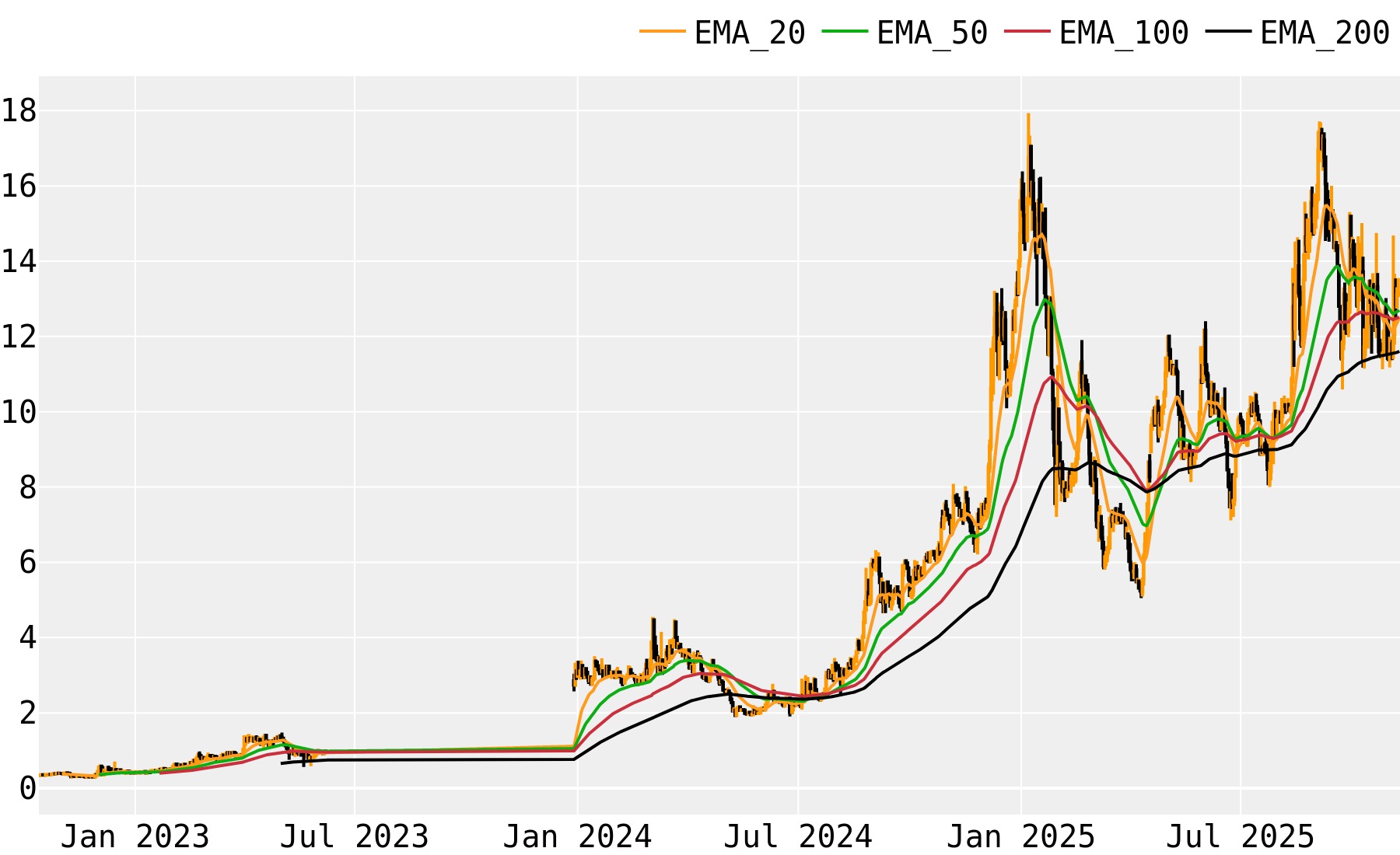 Zano ZANO Exponential moving averages