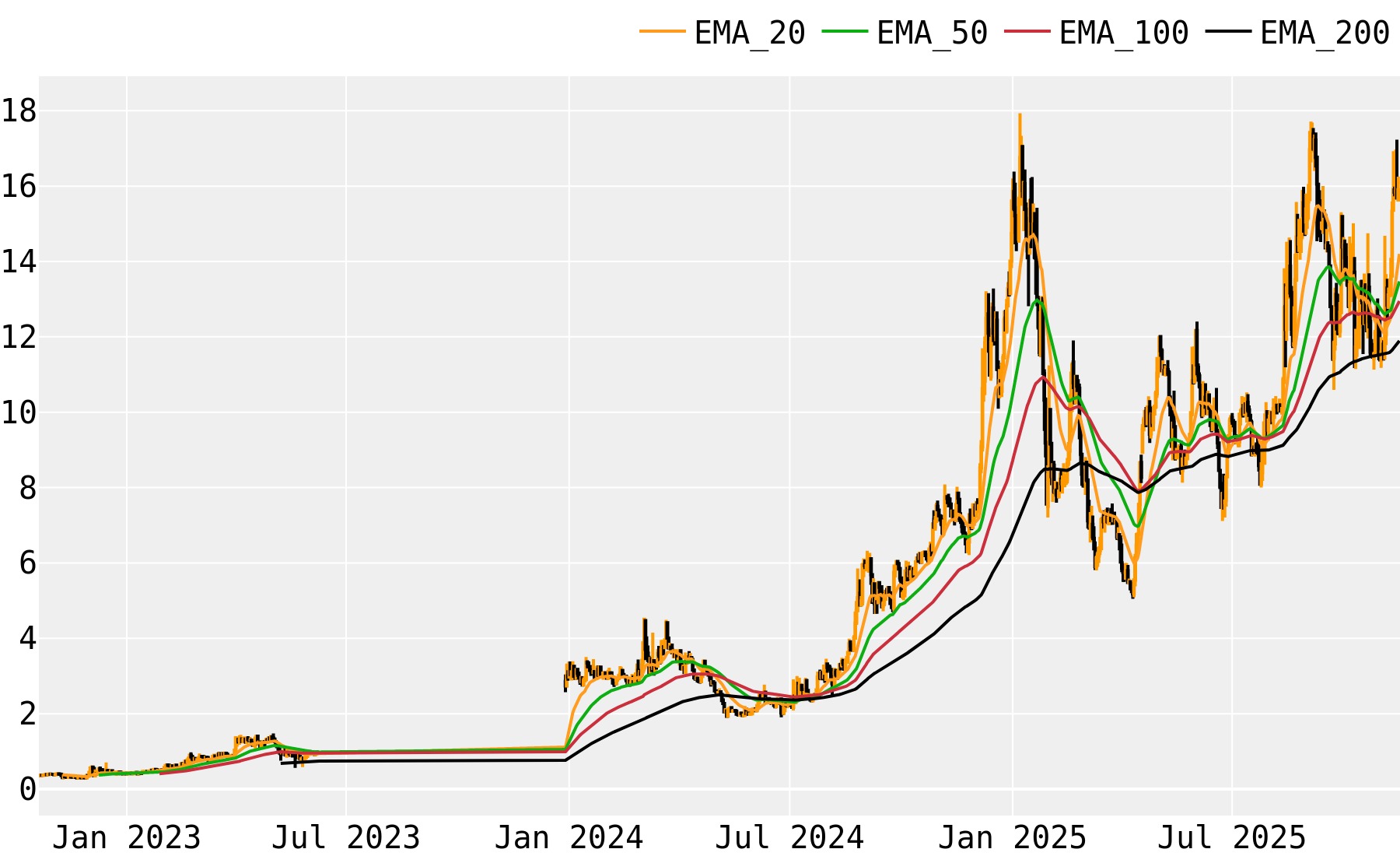 Zano ZANO Exponential moving averages