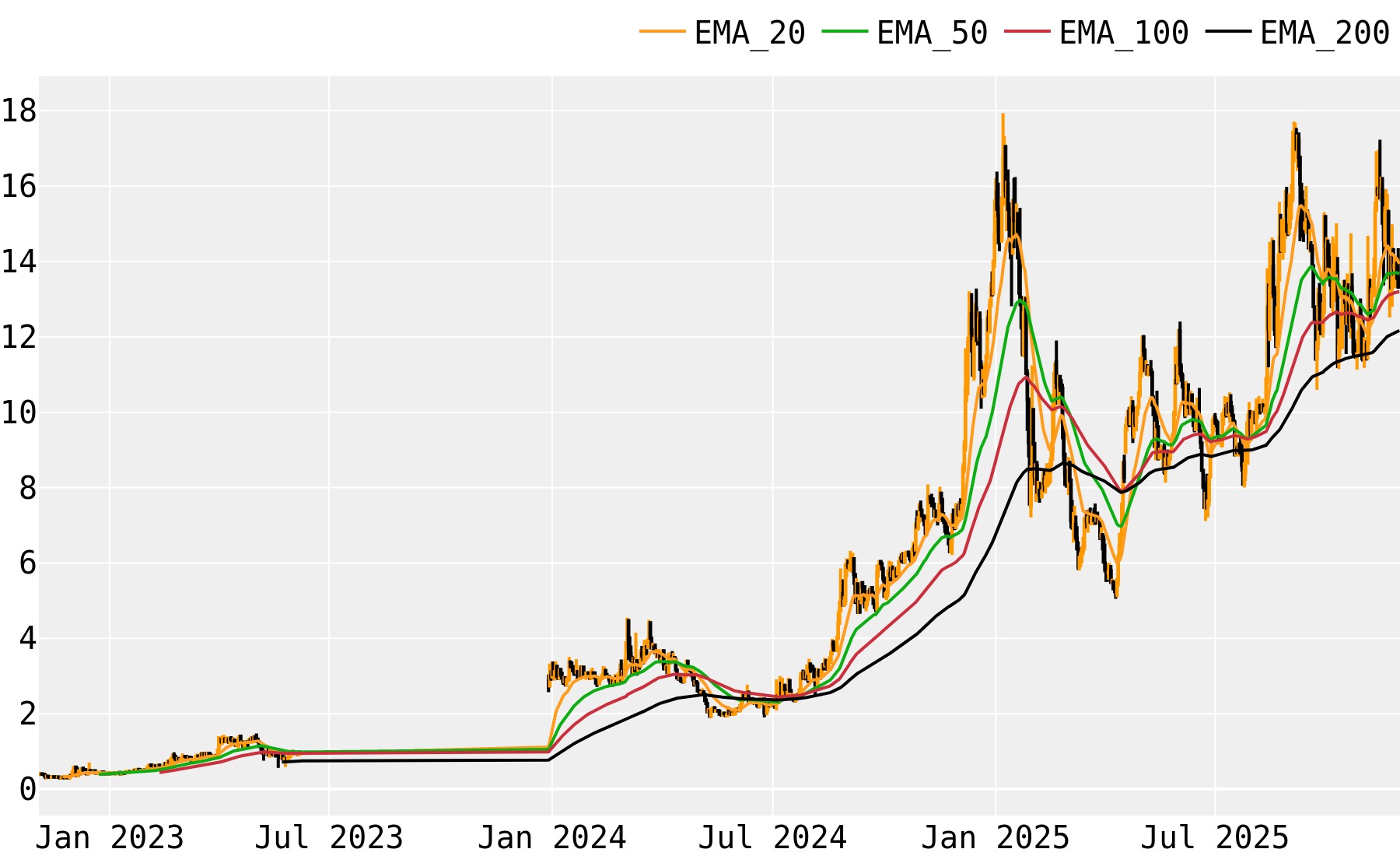 Zano ZANO Exponential moving averages