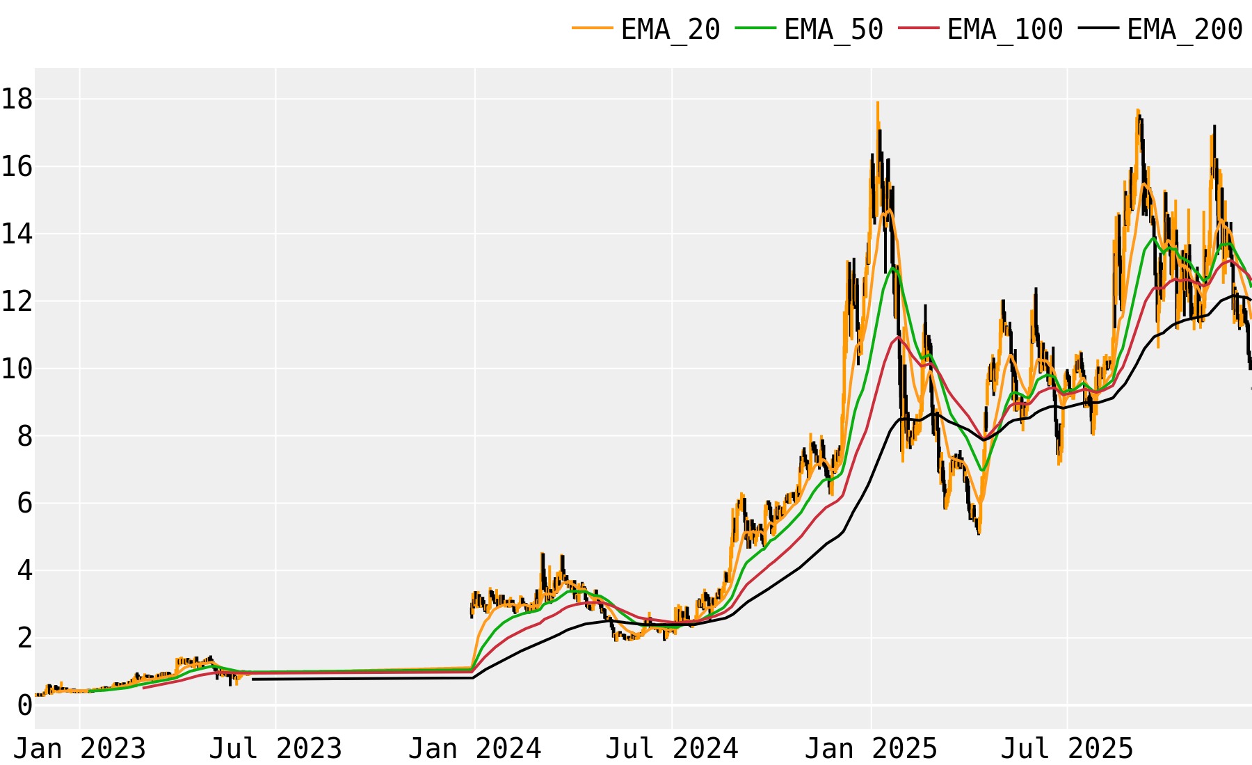 Zano ZANO Экспоненциальные скользящие средние