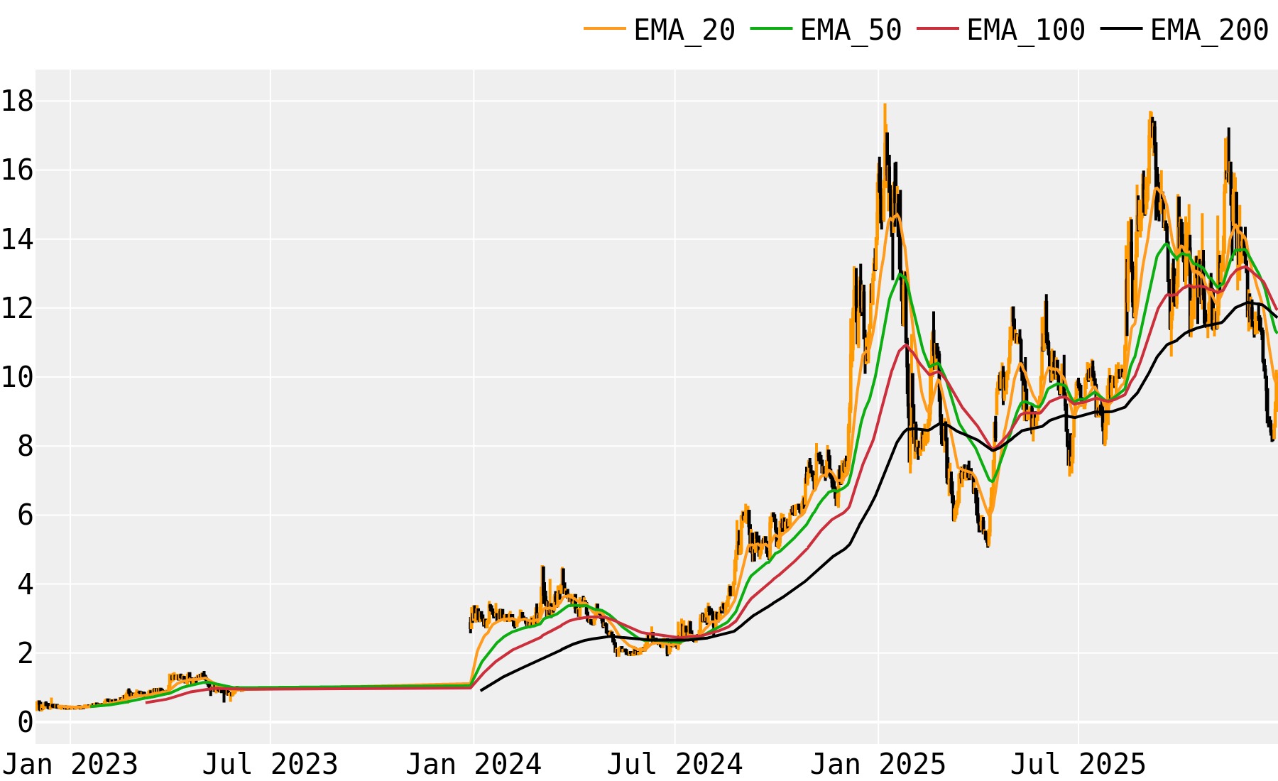 Zano Üstel Hareketli Ortalamaları