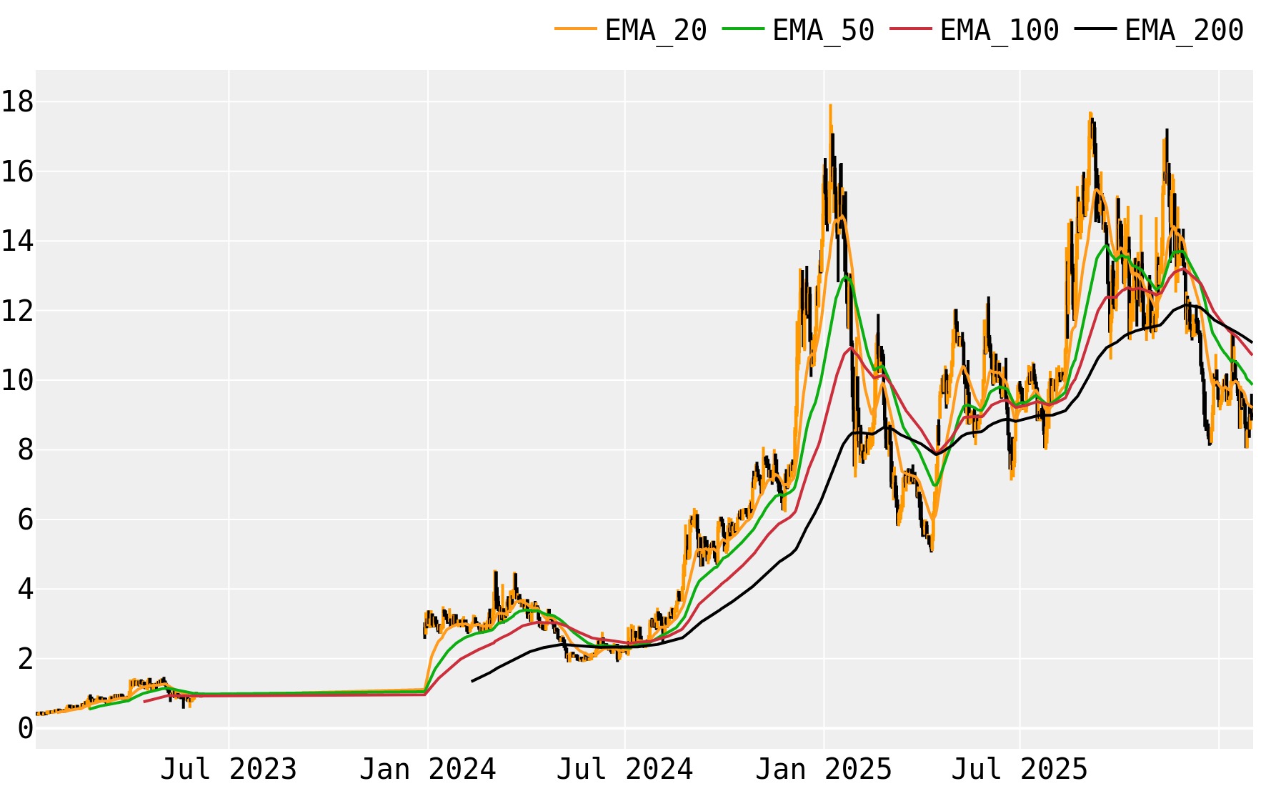 Medias móviles exponenciales de Zano