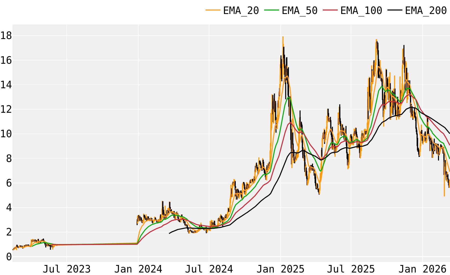 Zano ZANO Экспоненциальные скользящие средние